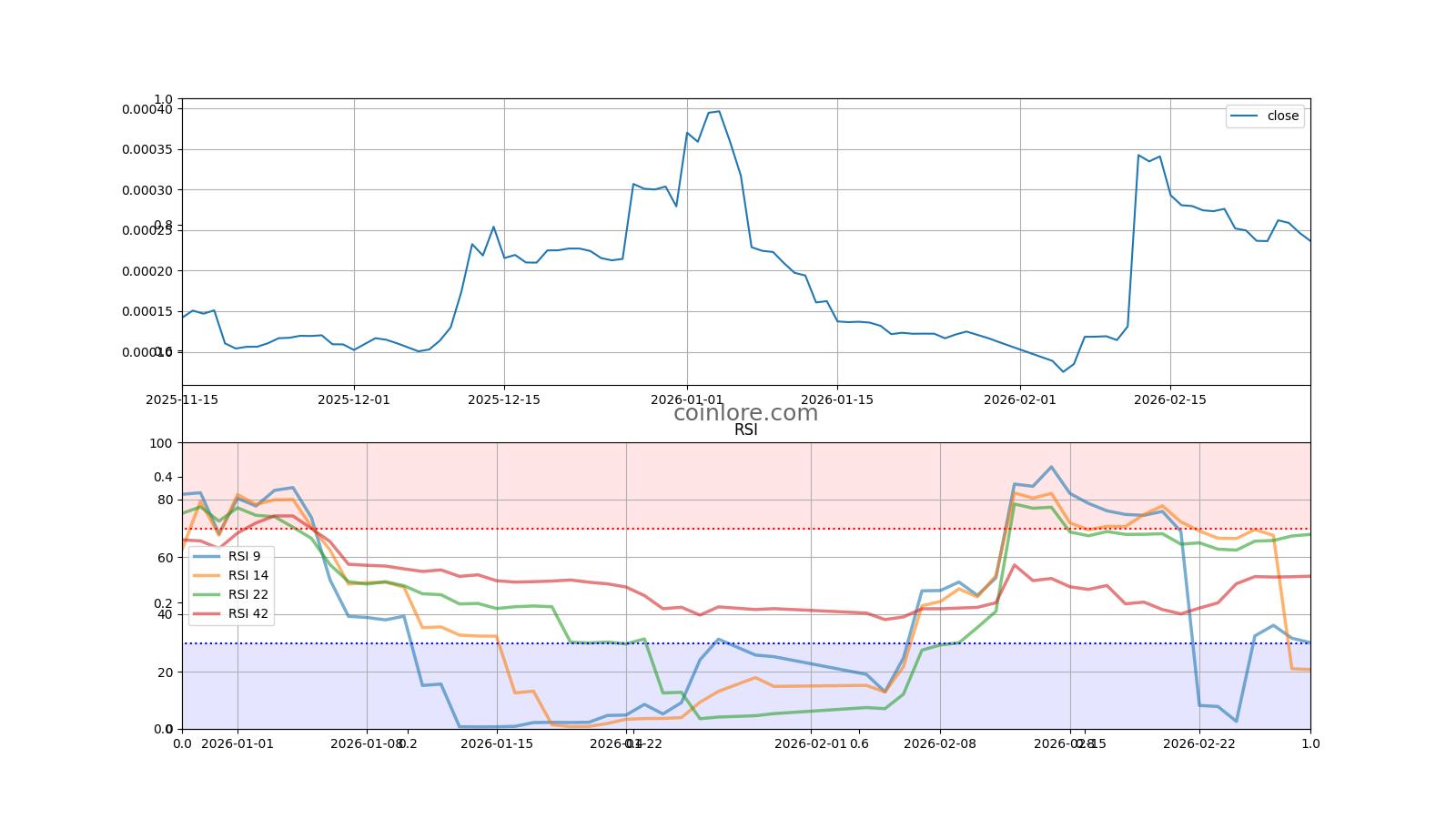 Rentberry RSI indicator