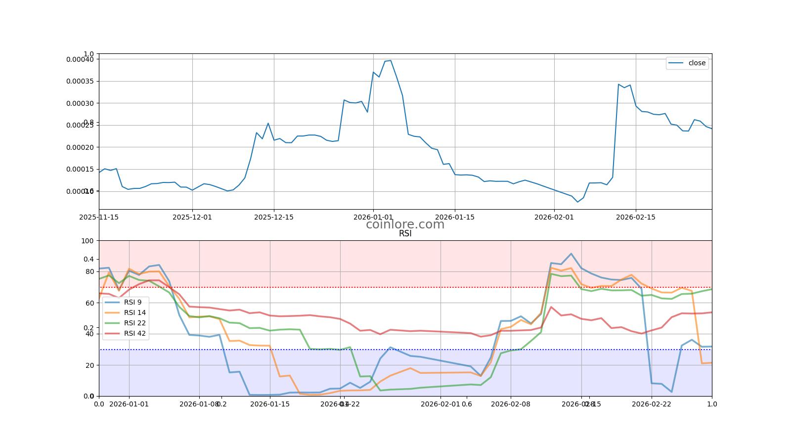 Rentberry RSI indicator