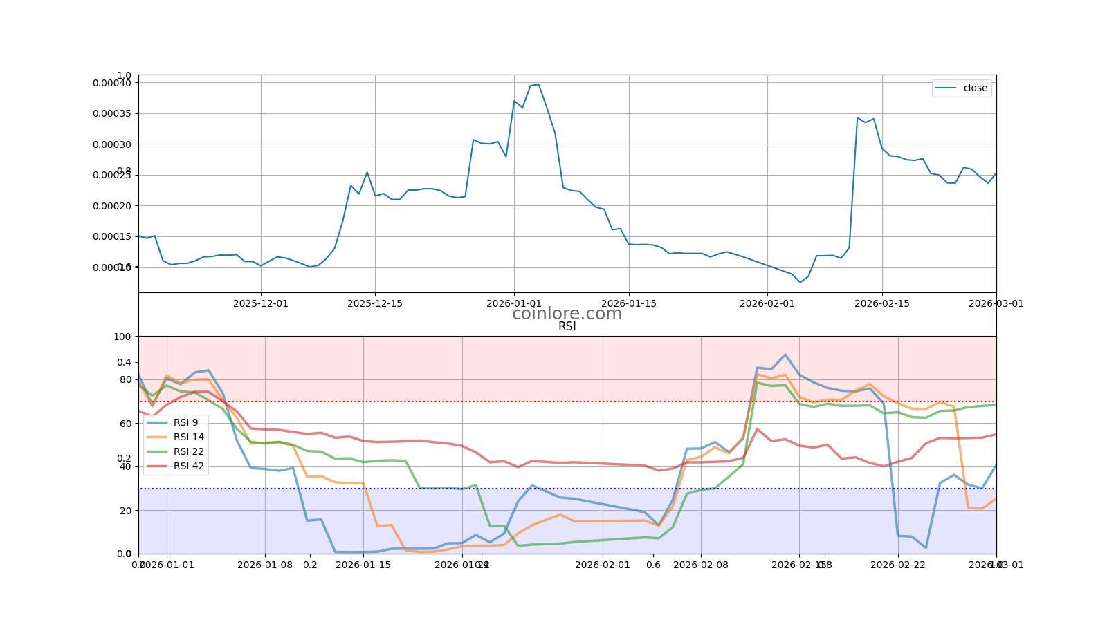 Rentberry RSI indicator