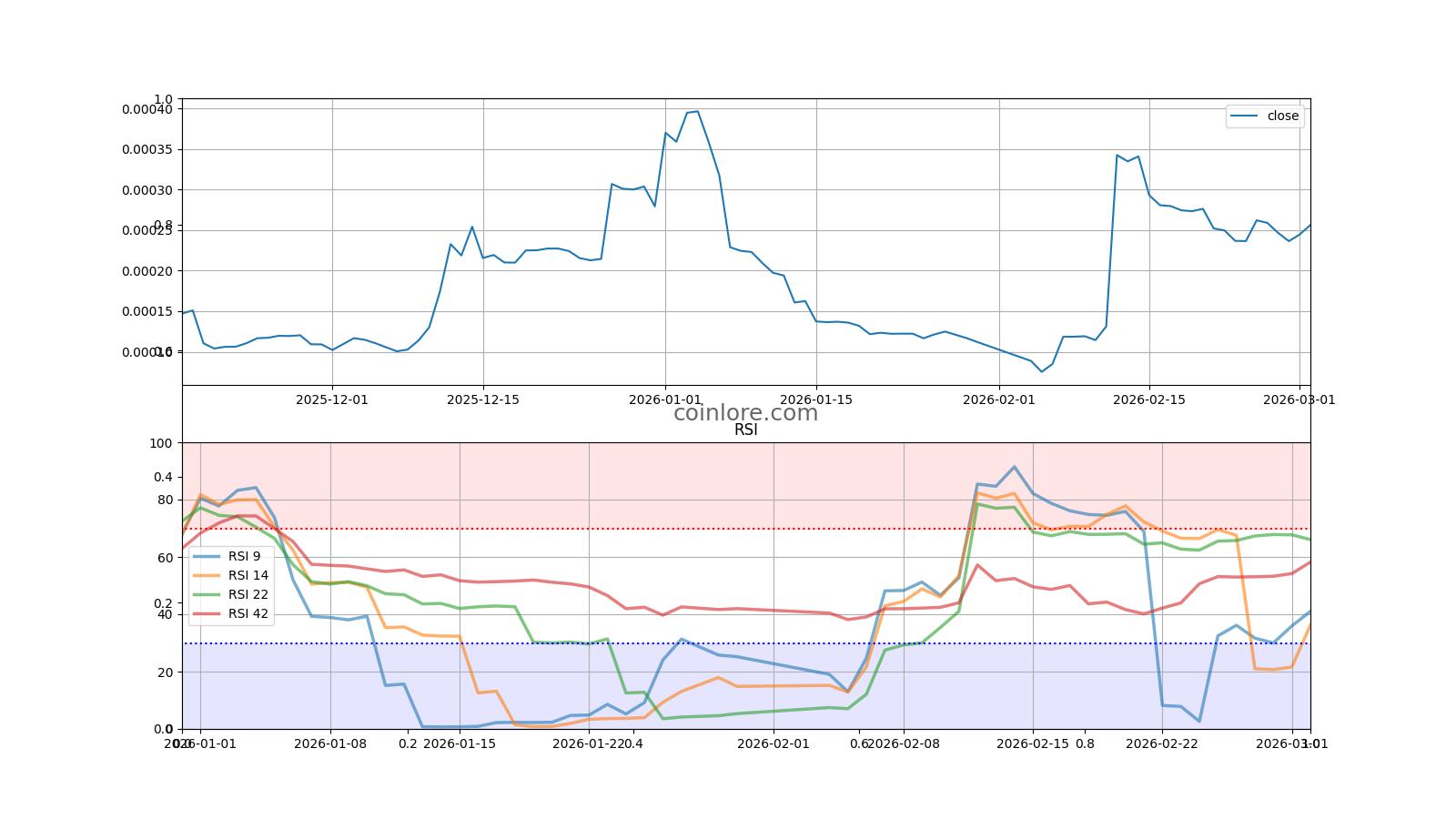 Rentberry RSI indicator