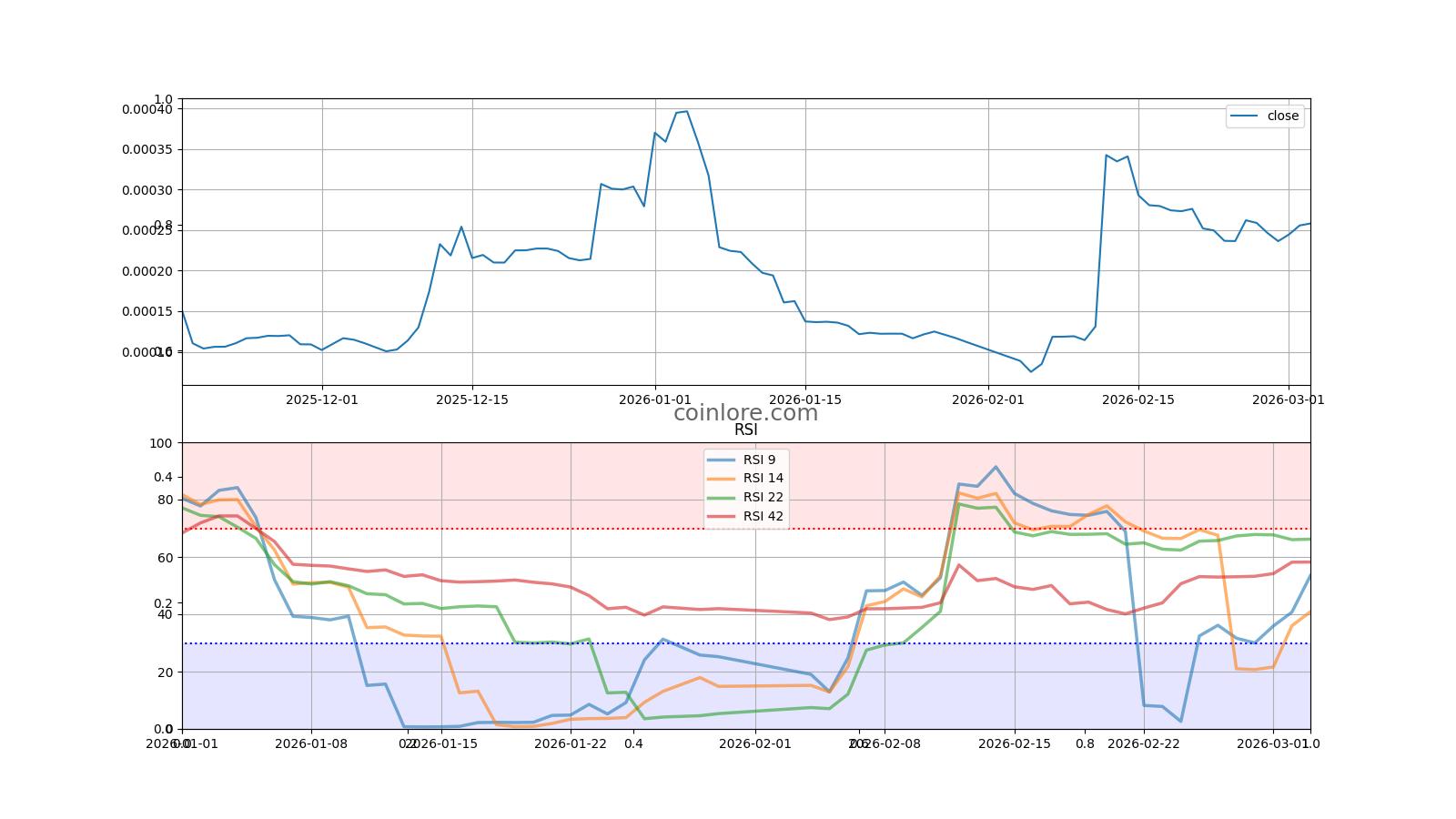 Rentberry RSI indicator