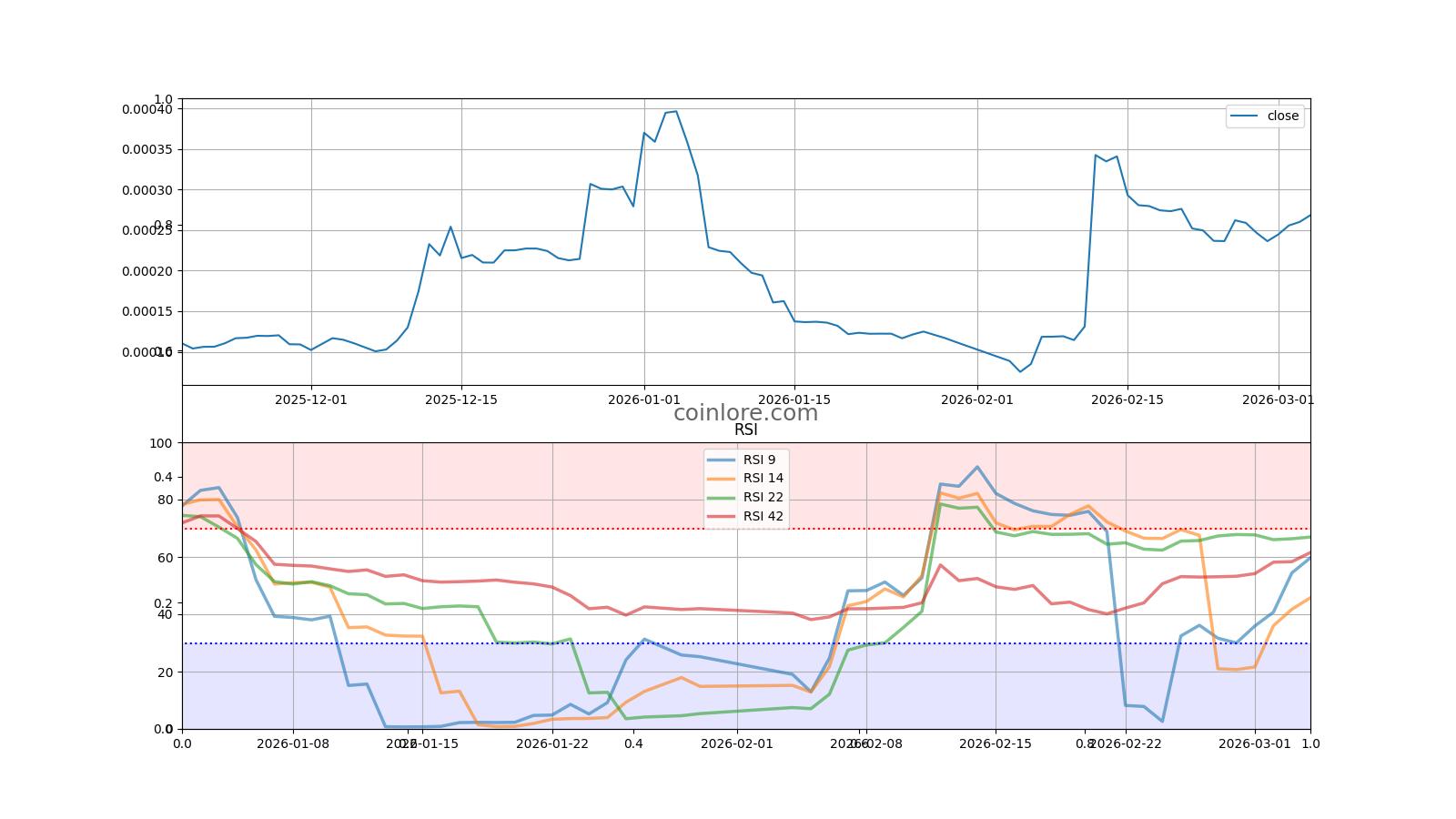 Rentberry RSI indicator