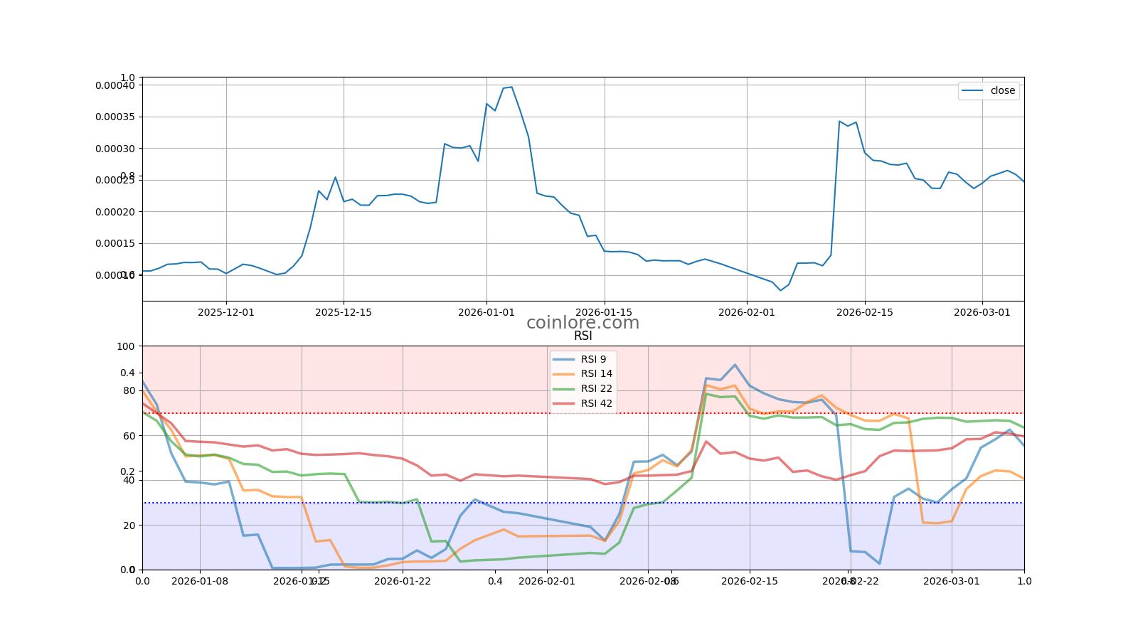 Rentberry RSI indicator