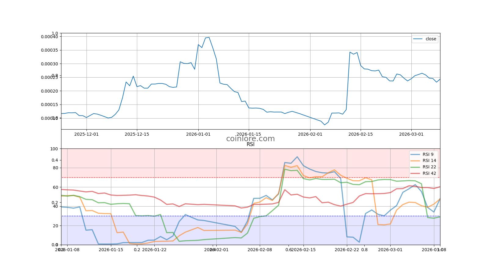 Rentberry RSI indicator