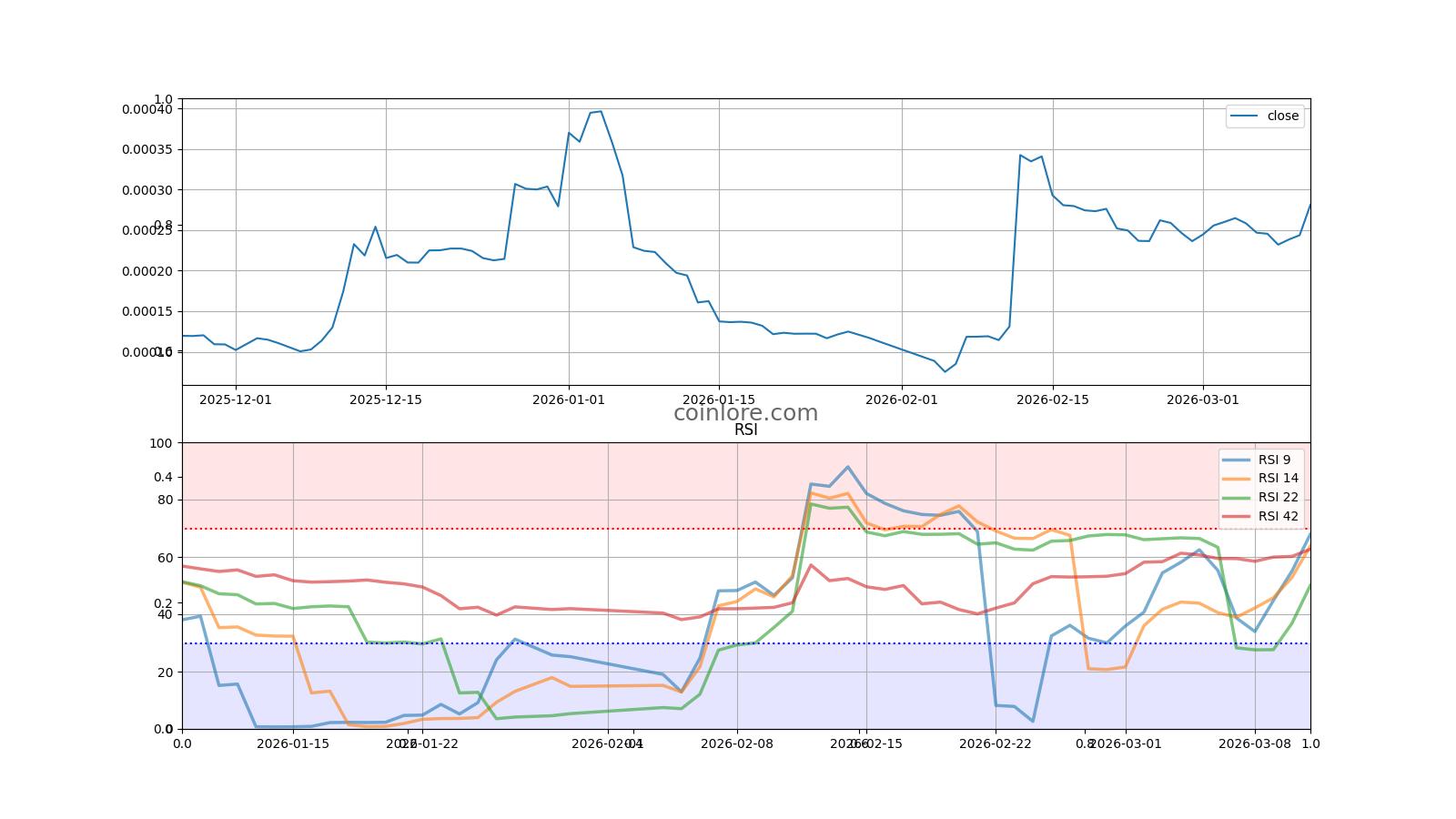 Rentberry RSI indicator