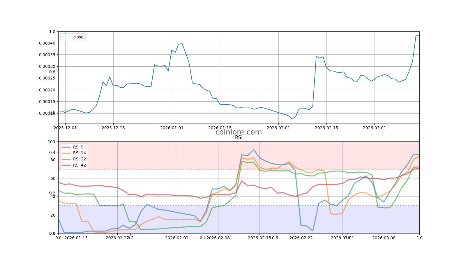 Rentberry RSI indicator