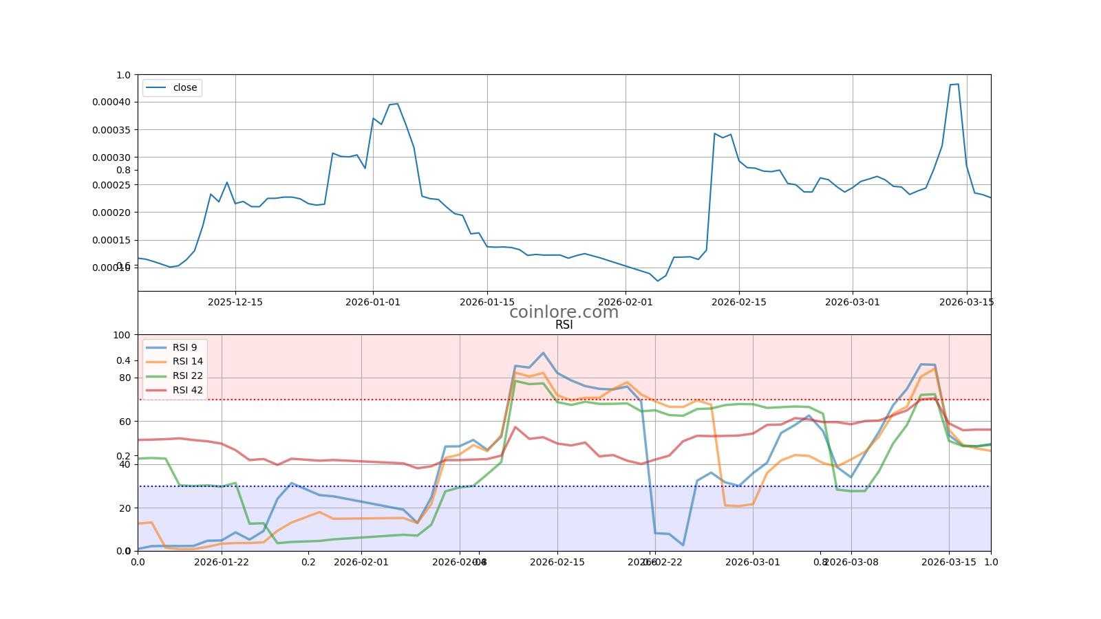 Rentberry RSI indicator
