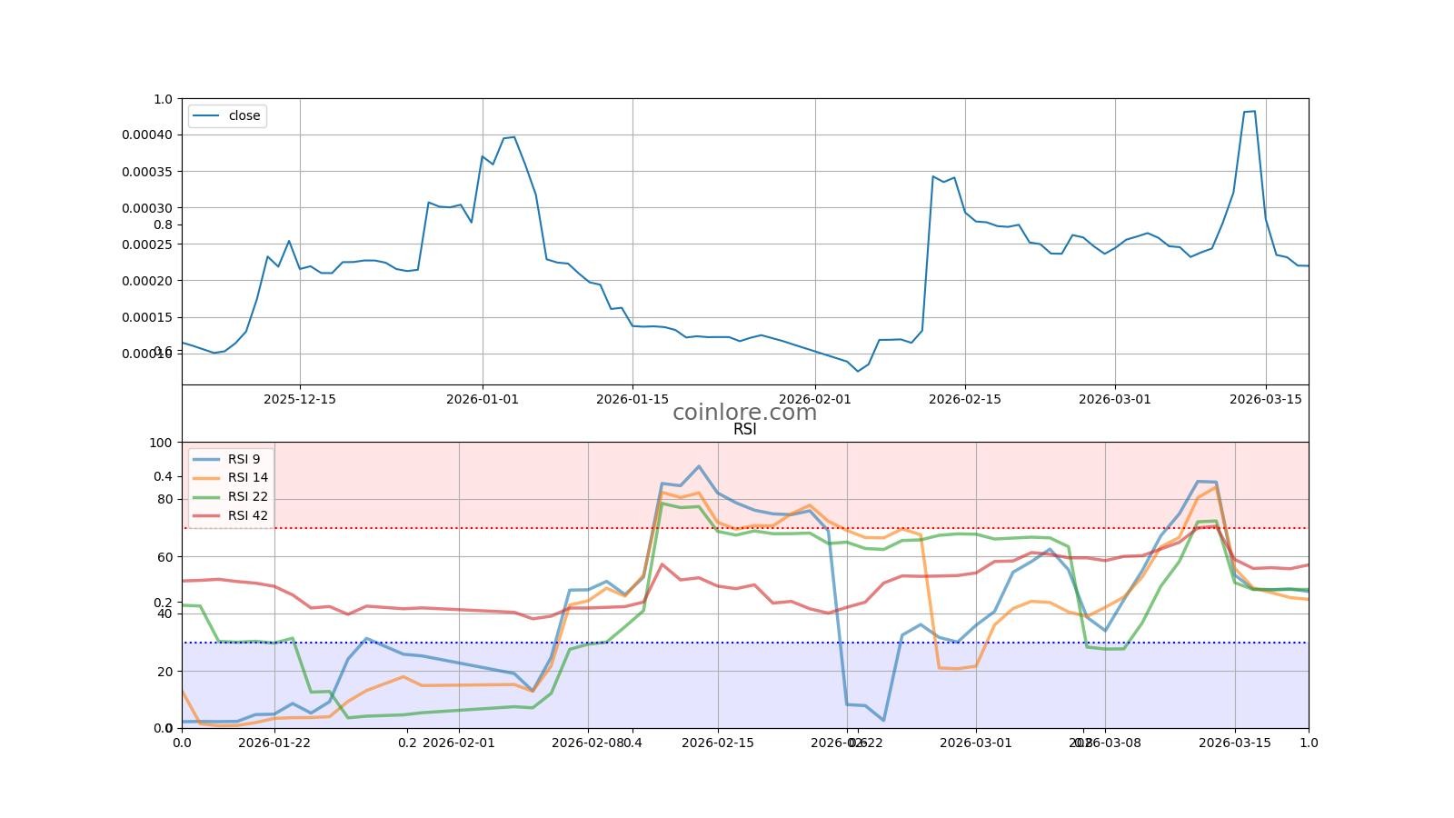 Rentberry RSI indicator