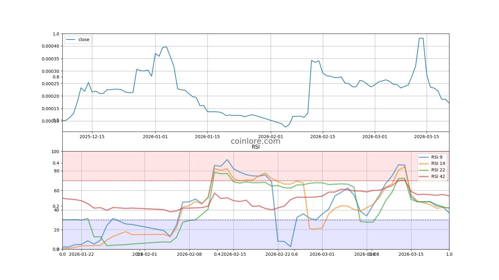 Rentberry RSI indicator