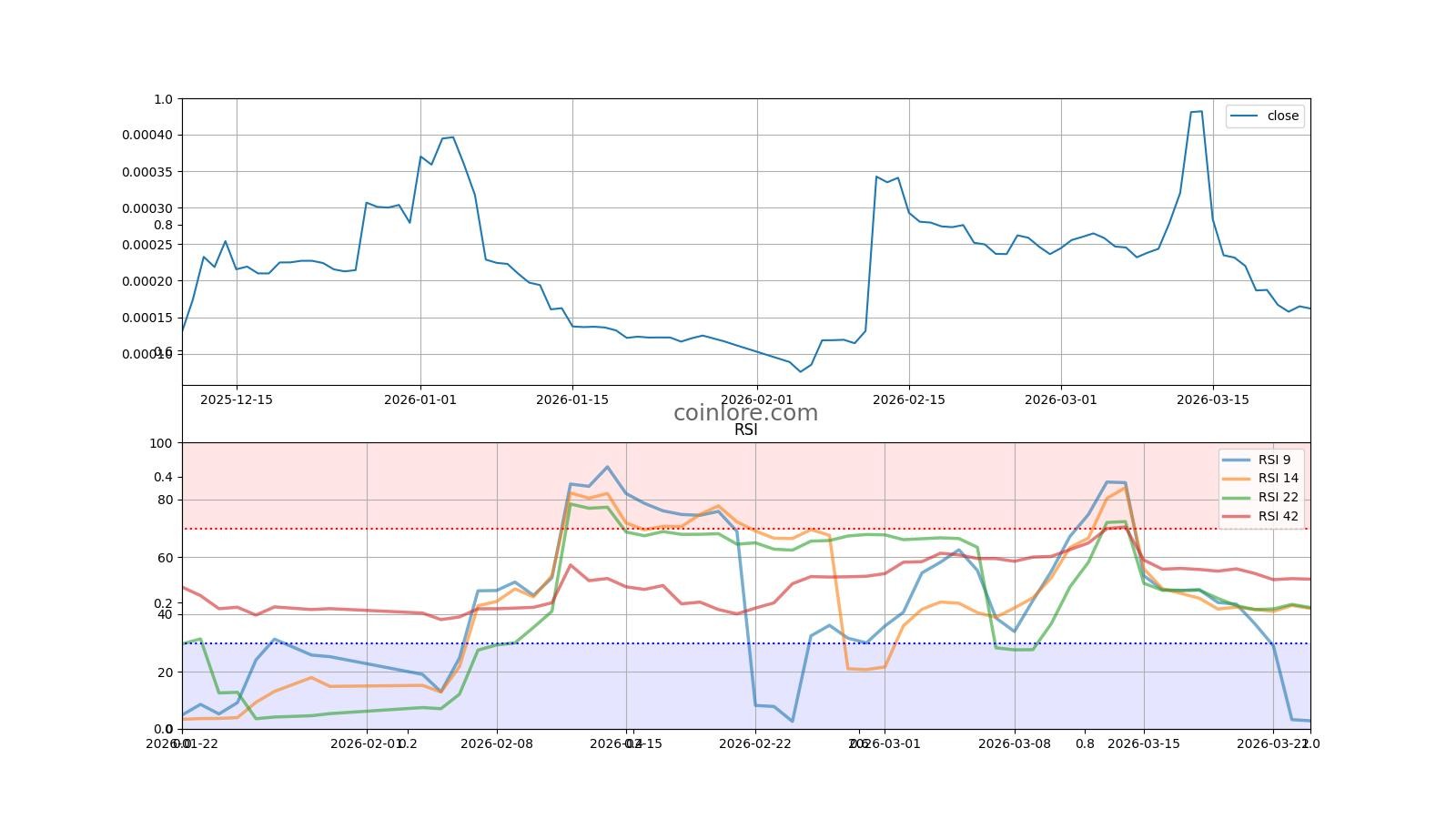 Rentberry RSI indicator