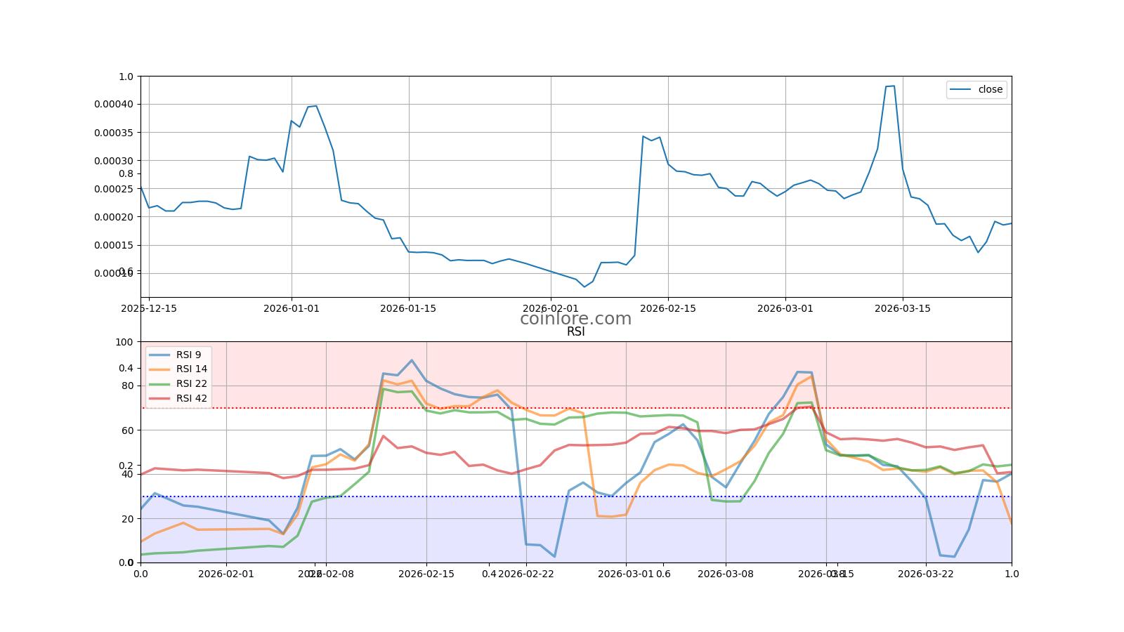 Rentberry RSI indicator