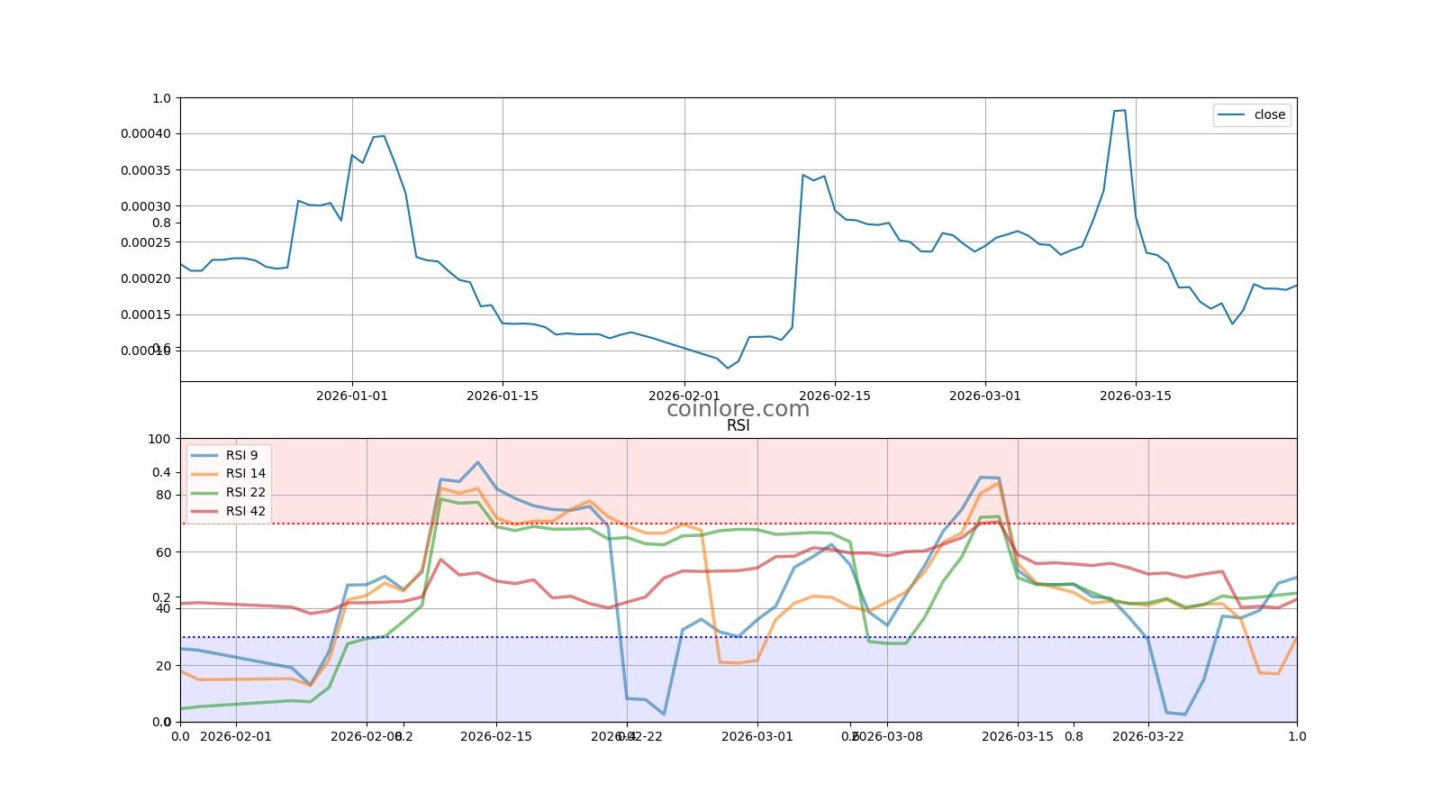 Rentberry RSI indicator
