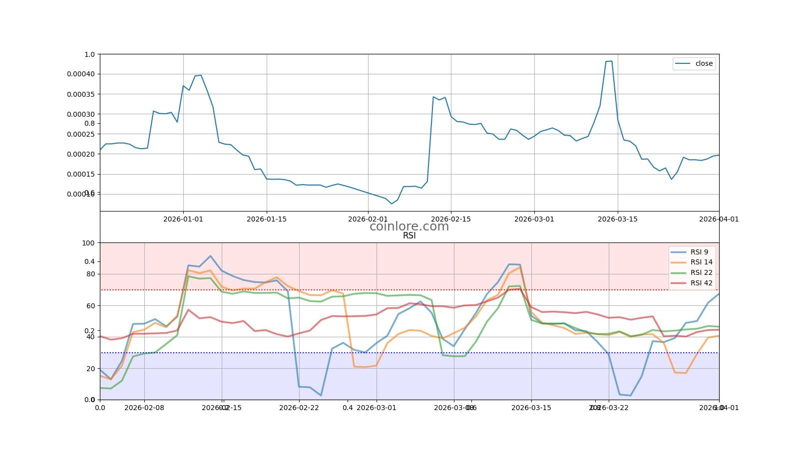 Rentberry RSI indicator