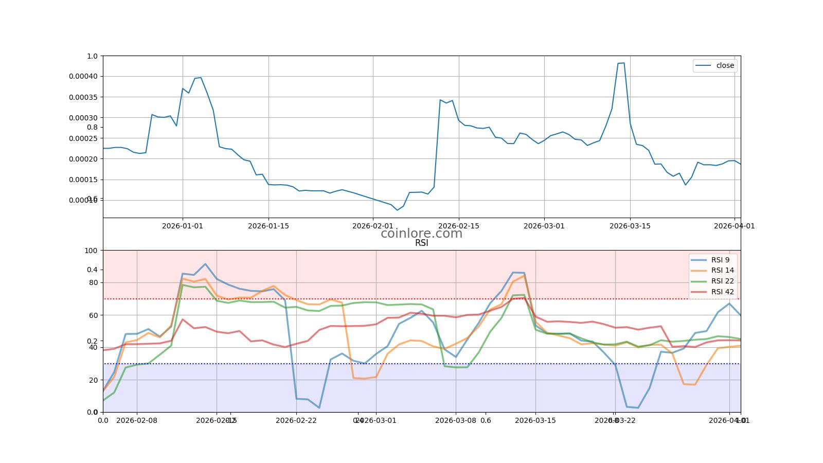 Rentberry RSI indicator