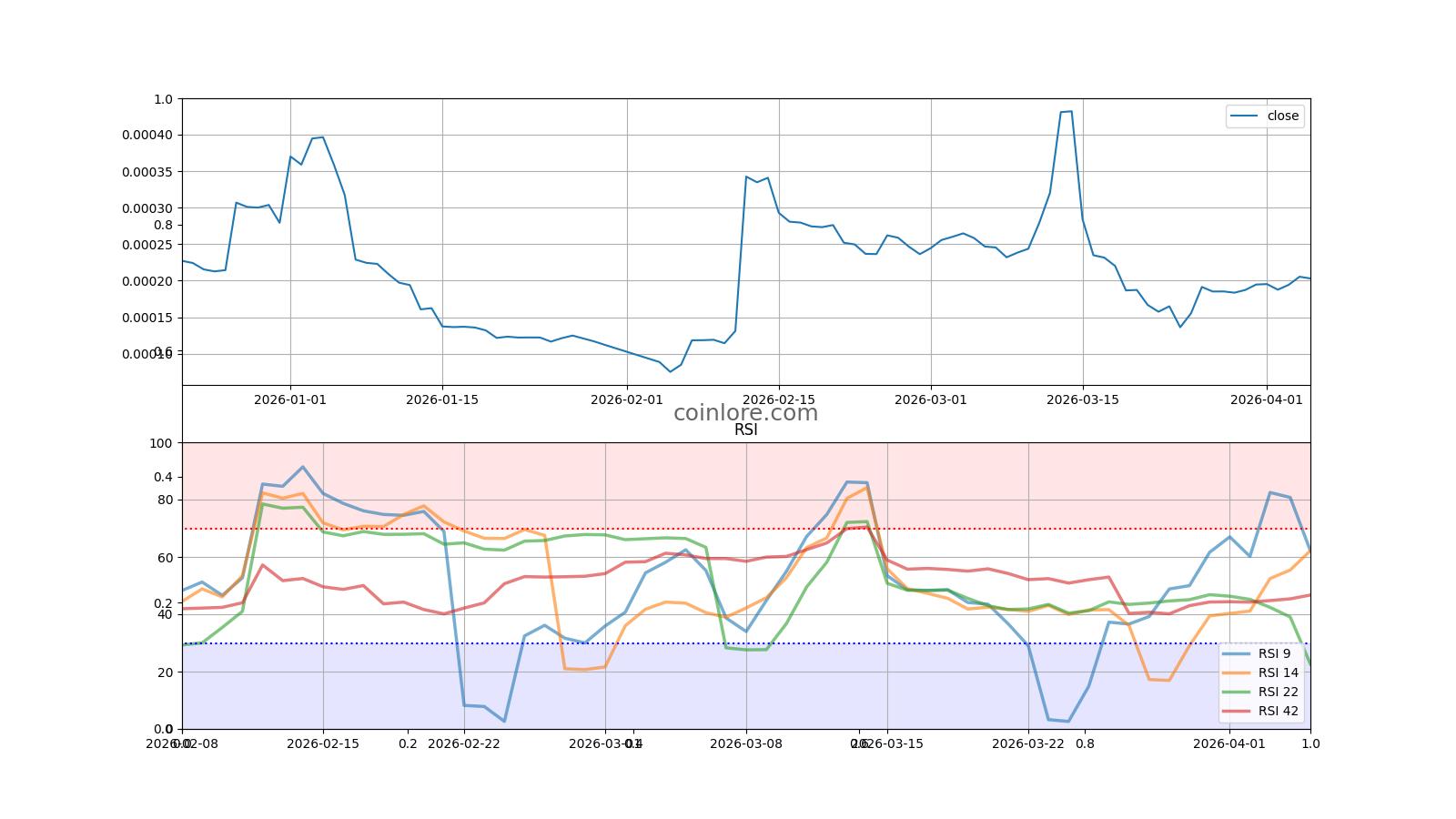 Rentberry RSI indicator