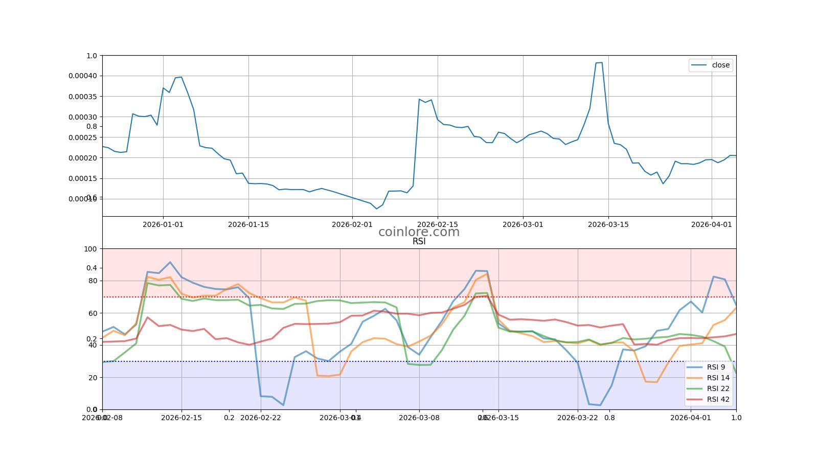 Rentberry RSI indicator
