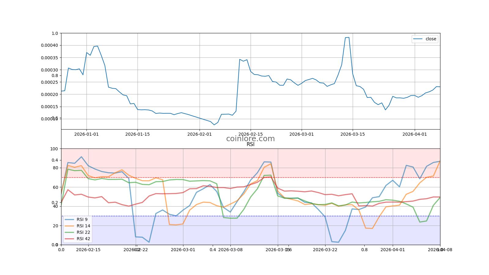 Rentberry RSI indicator