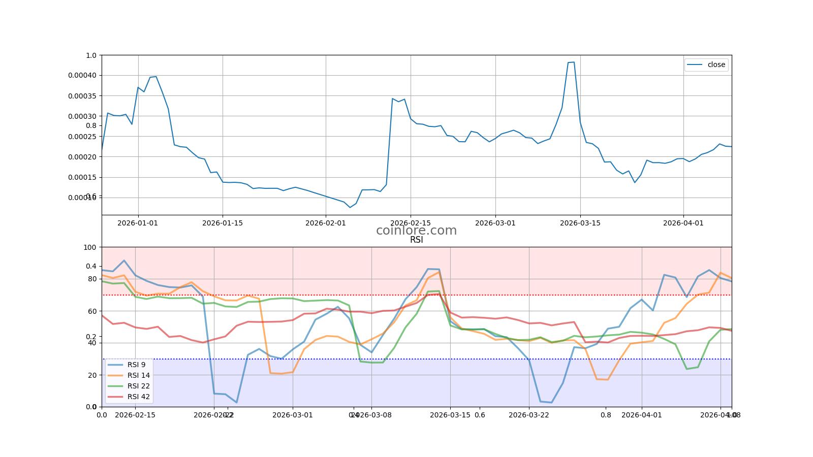 Rentberry RSI indicator