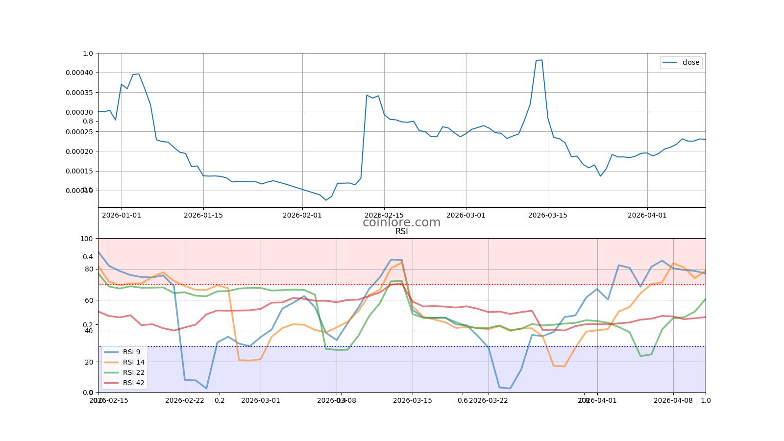 Rentberry RSI indicator