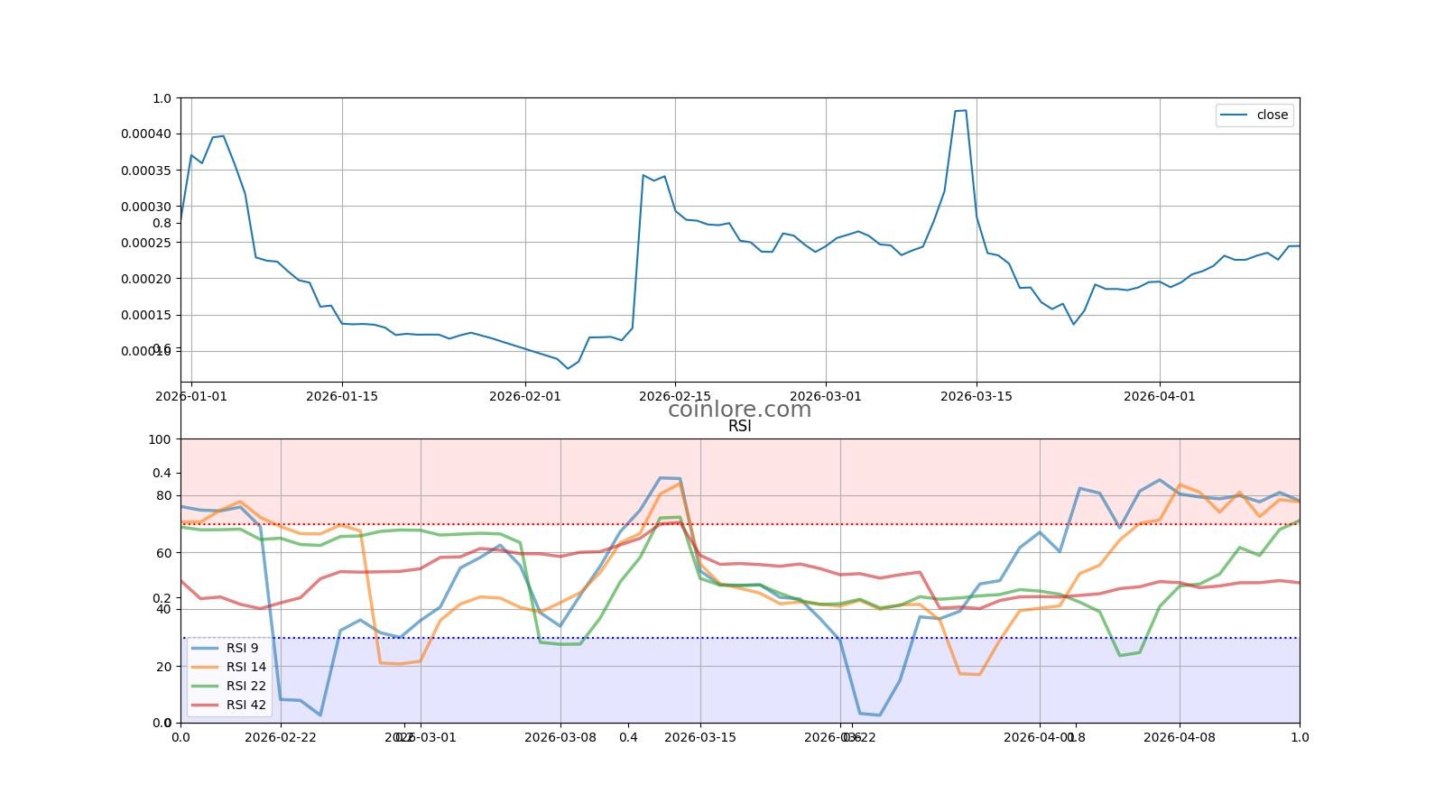 Rentberry RSI indicator