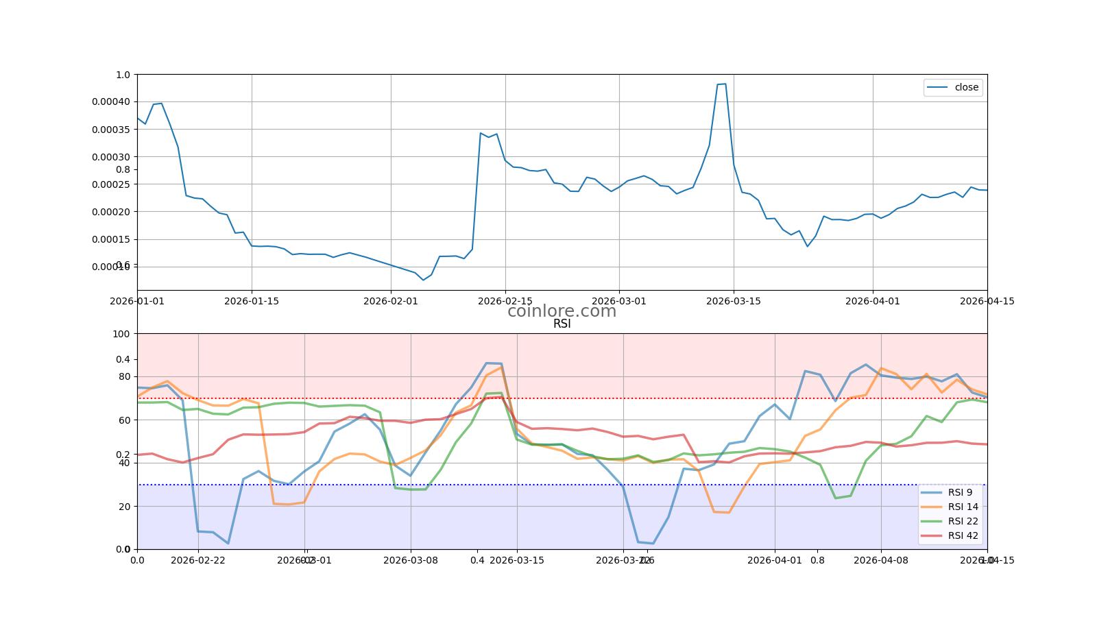 Rentberry RSI indicator