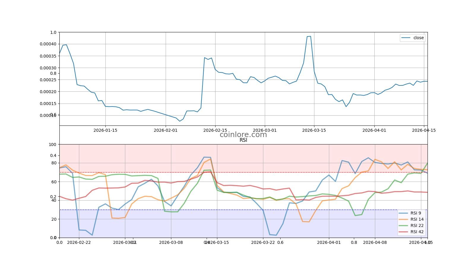 Rentberry RSI indicator