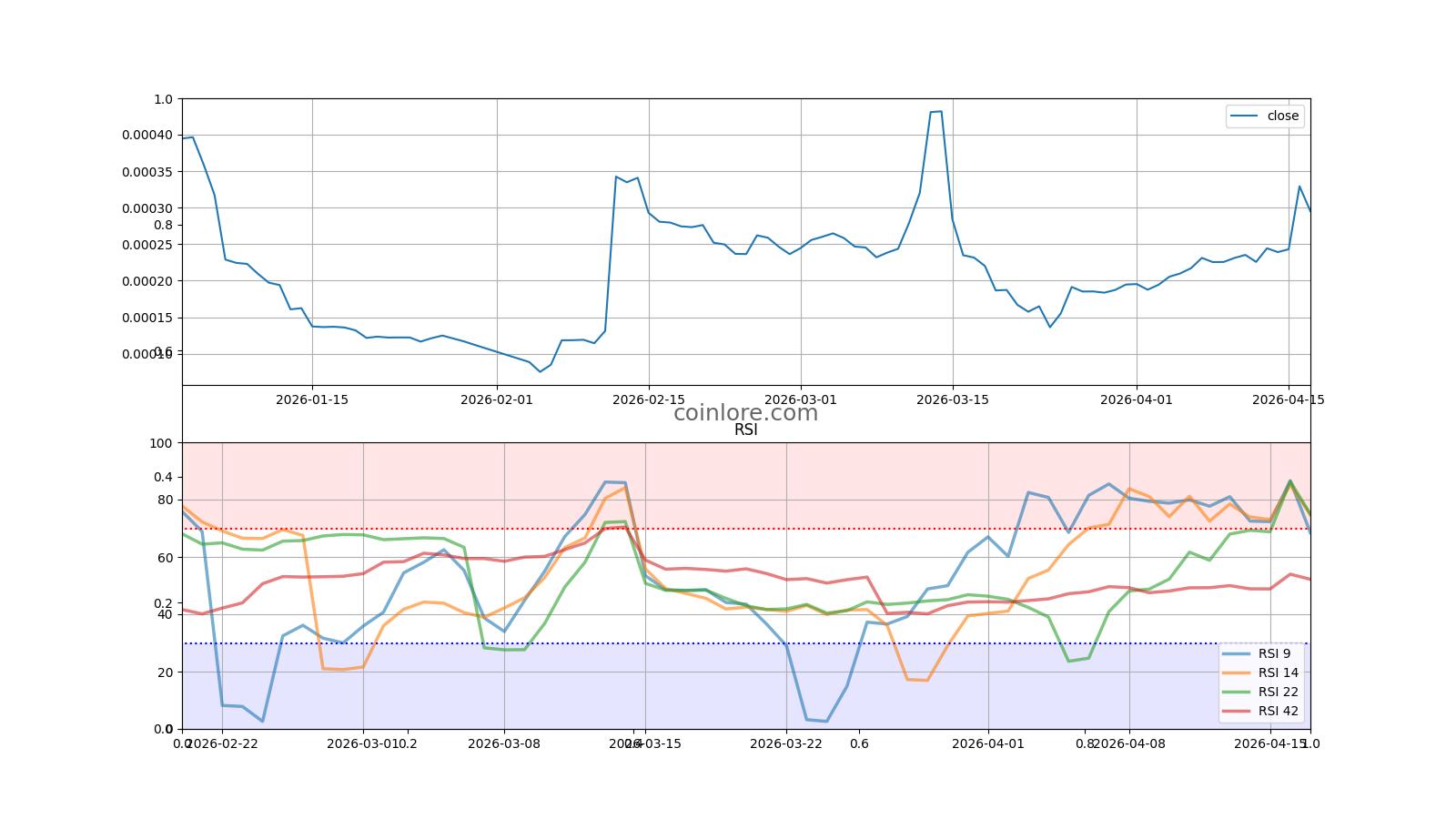 Rentberry RSI indicator