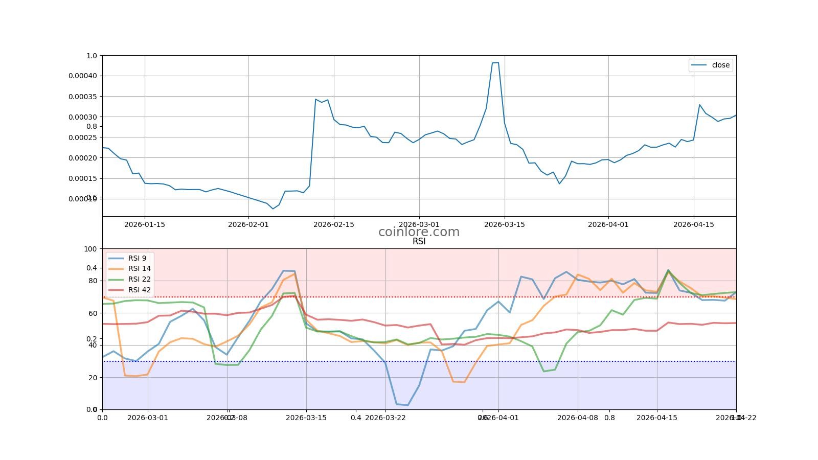 Rentberry RSI indicator