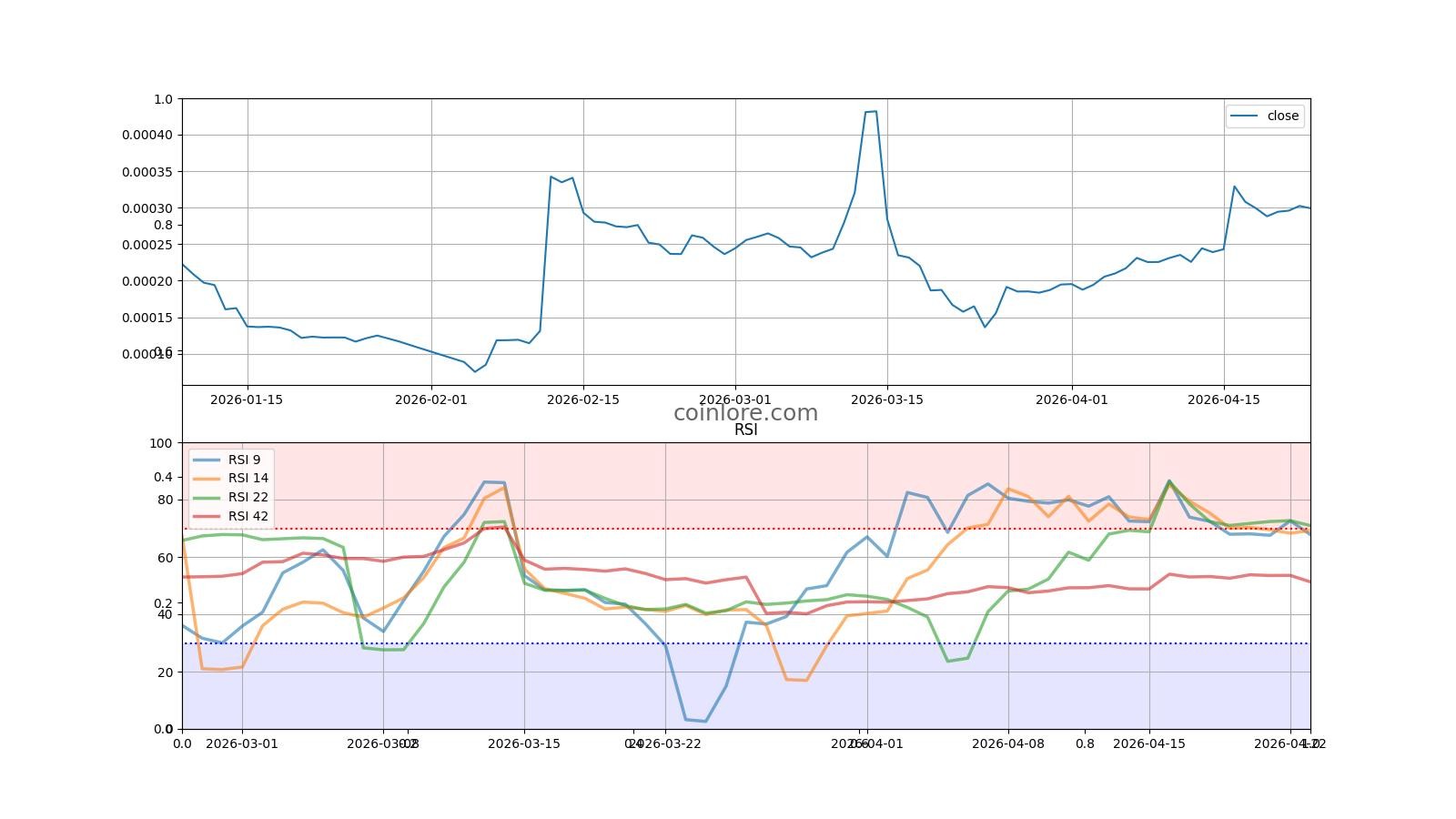 Rentberry RSI indicator