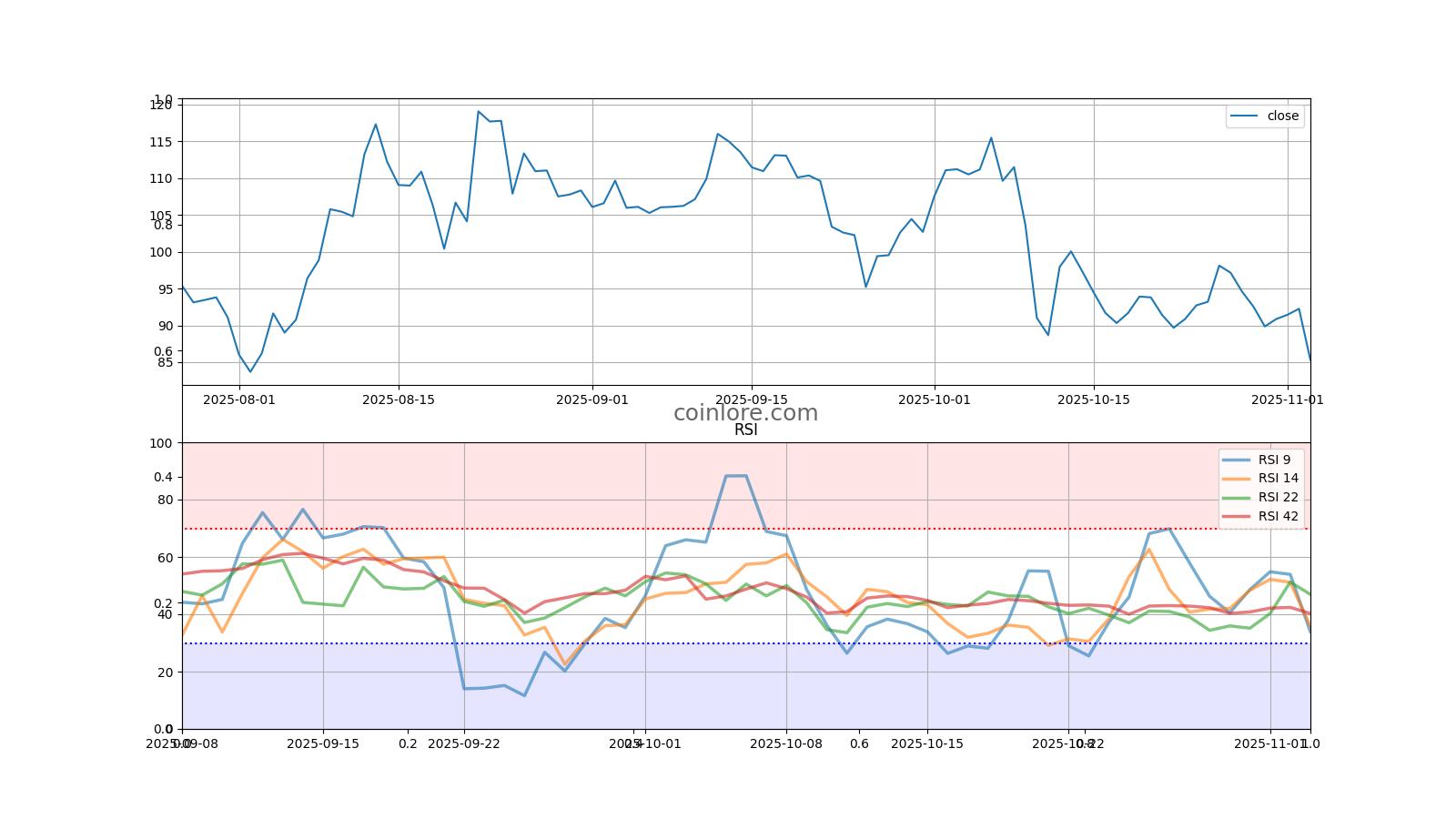RenZEC RSI indicator