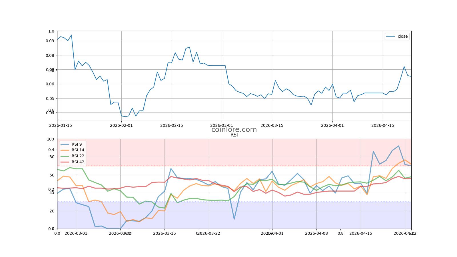 Reploy RSI indicator