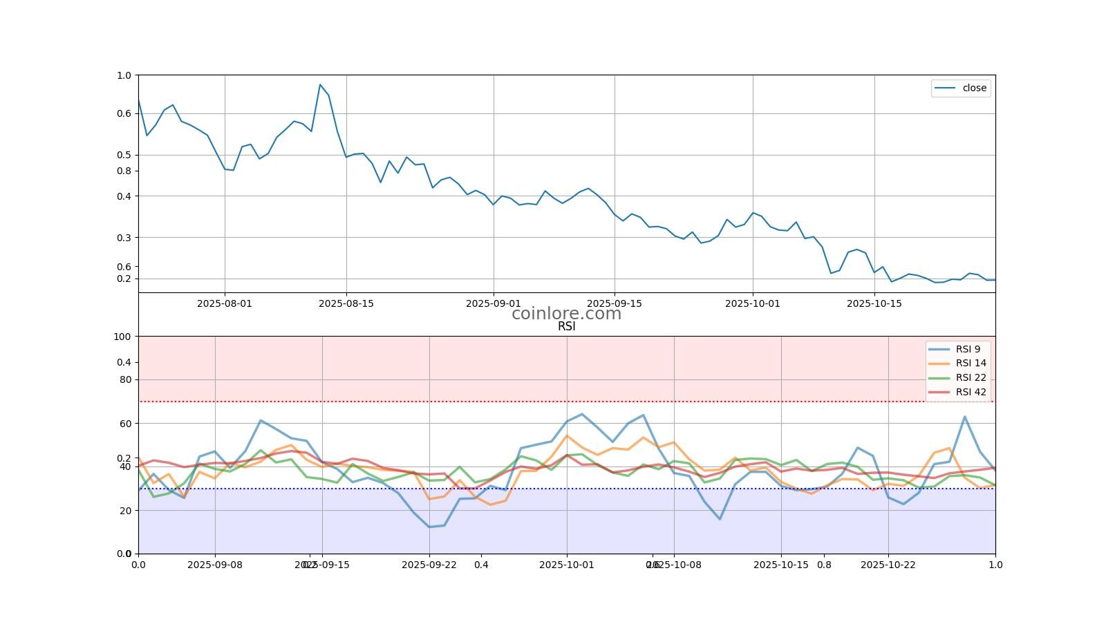 Reploy RSI indicator