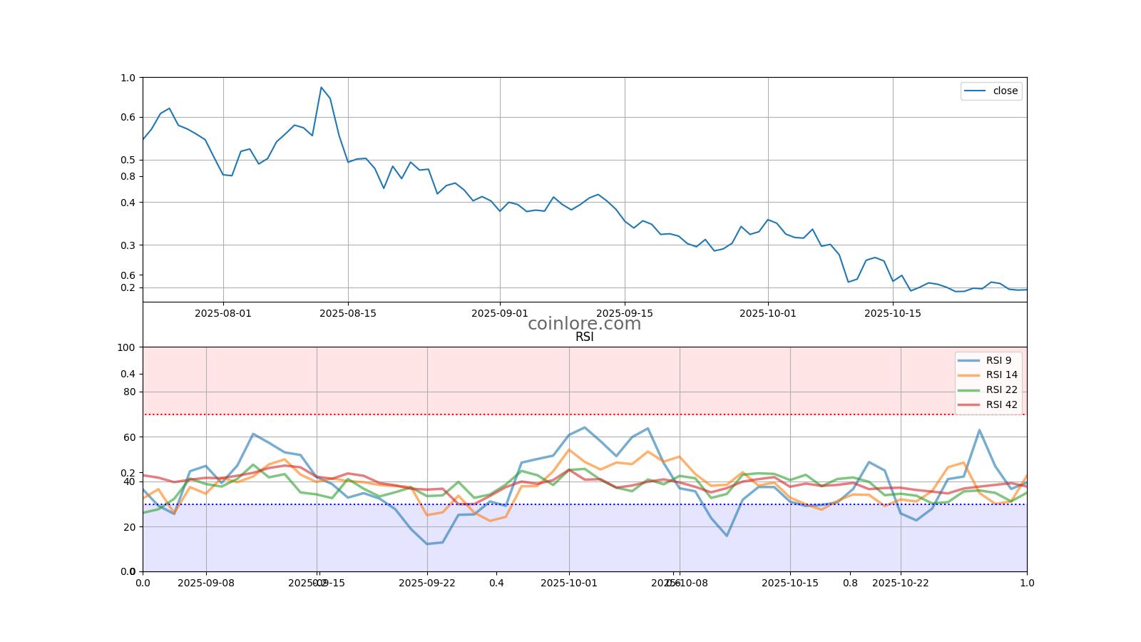 Reploy RSI indicator