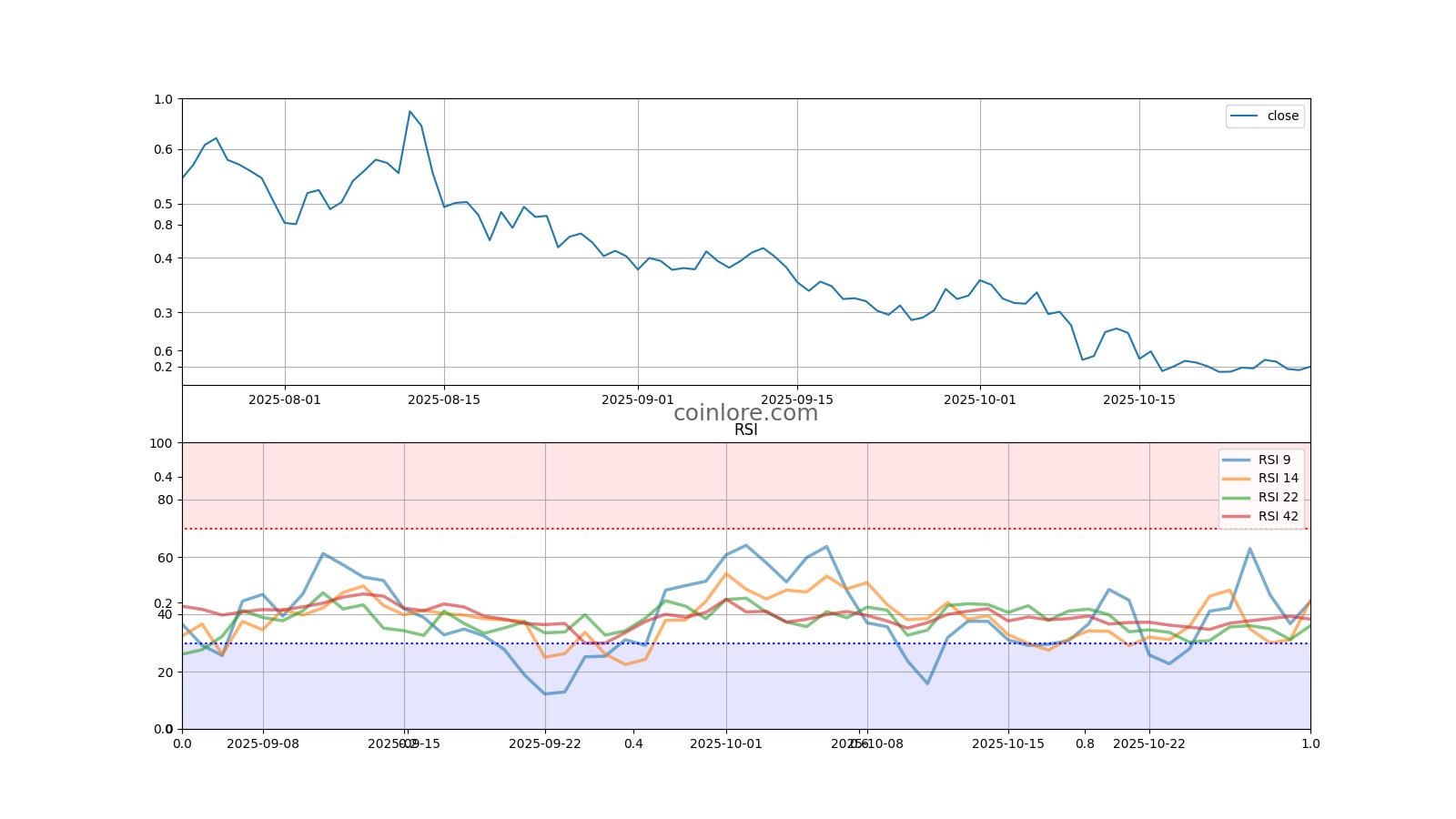 Reploy RSI indicator