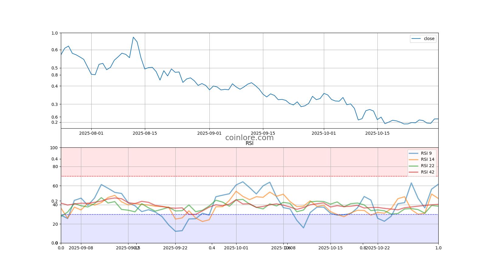 Reploy RSI indicator