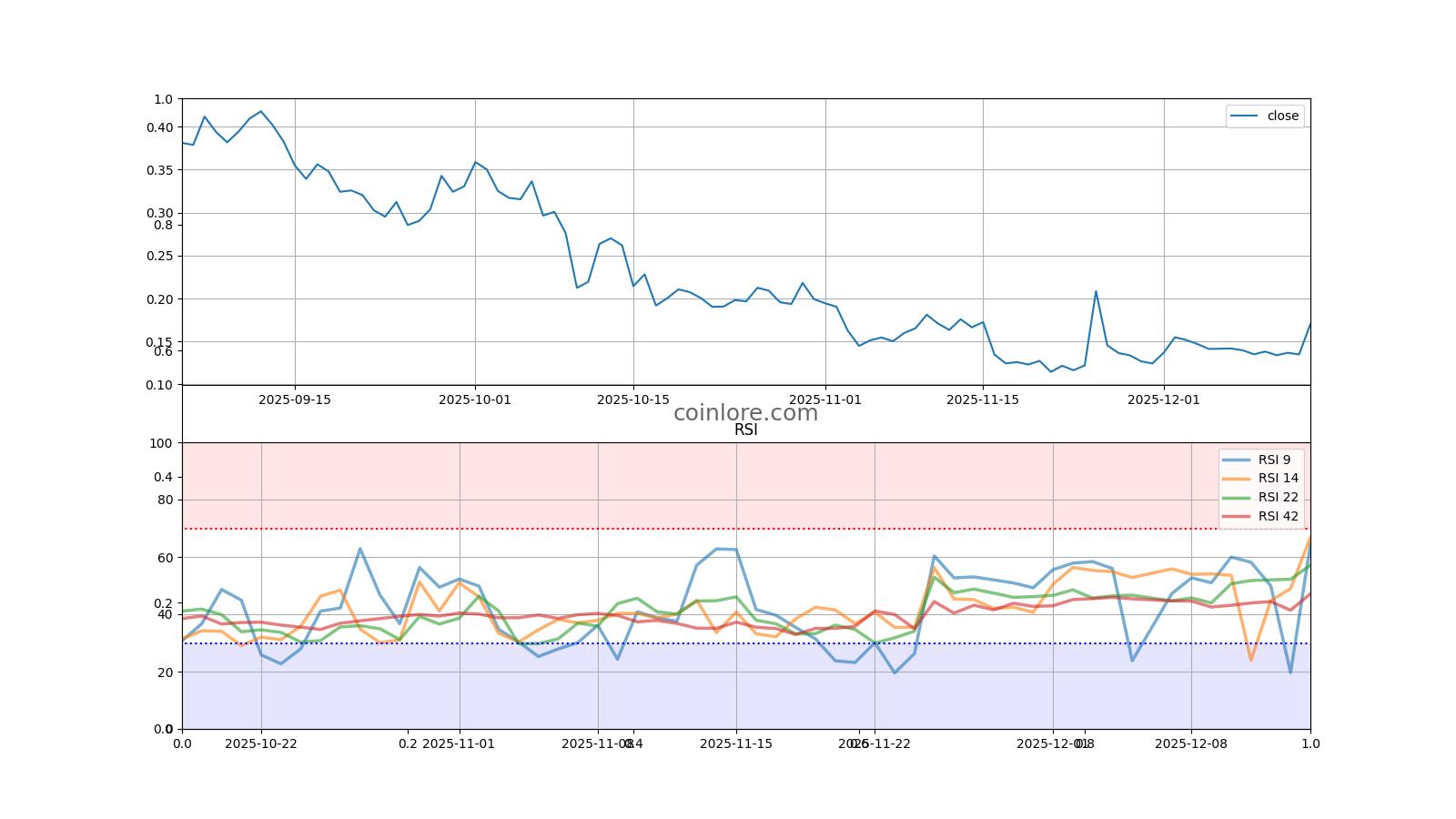 Reploy RSI indicator