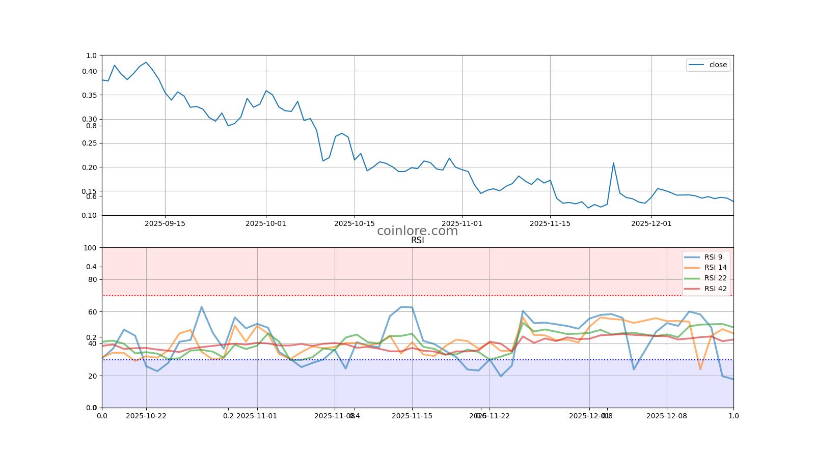 Reploy RSI indicator