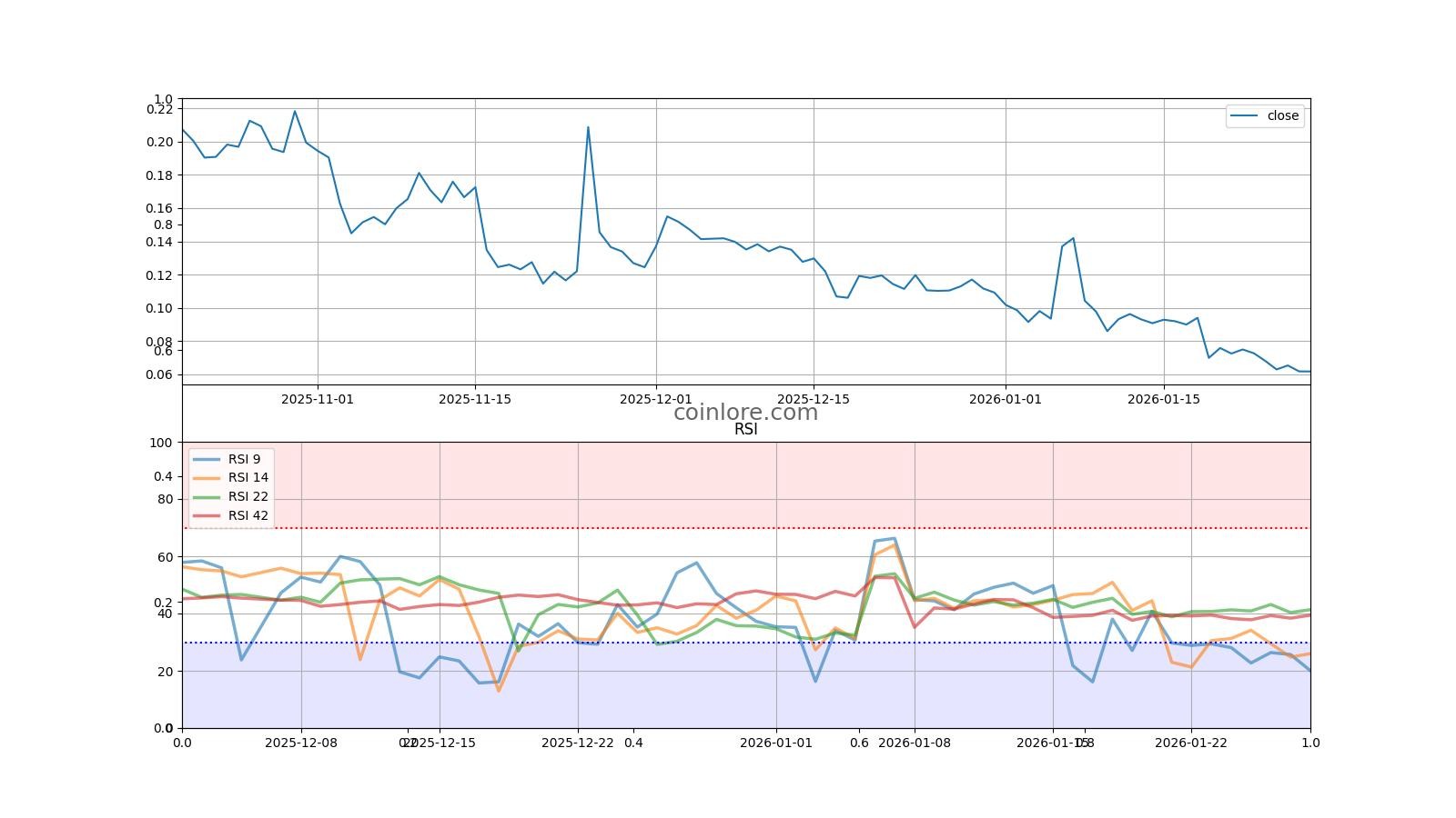 Reploy RSI indicator