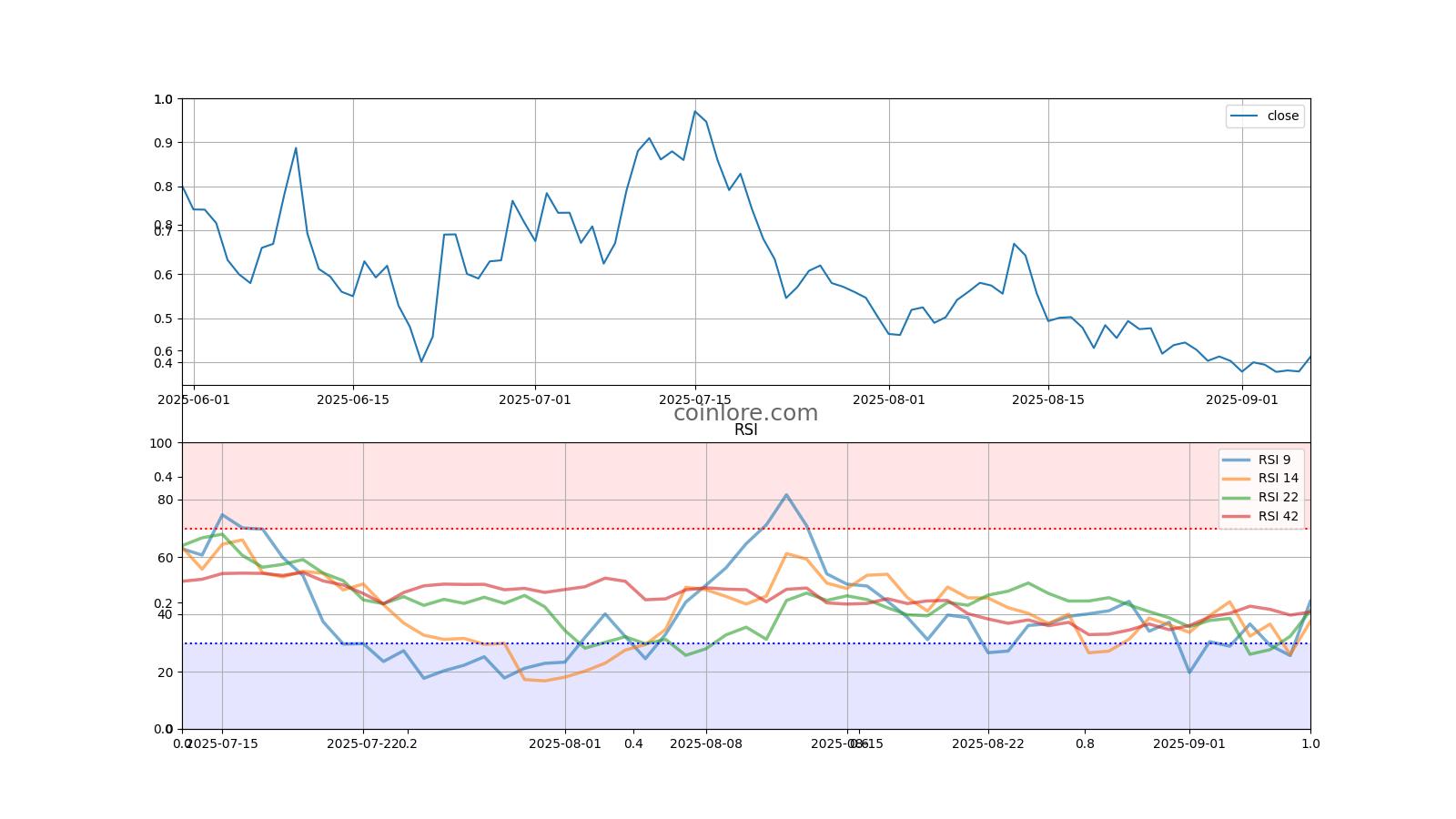 Reploy RSI indicator