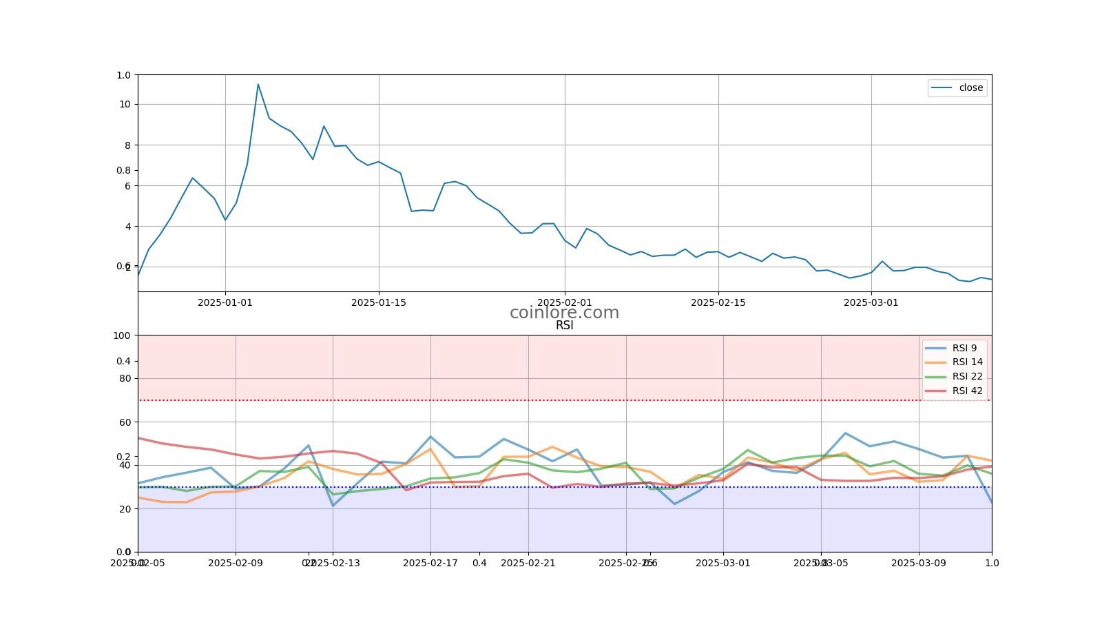 Reploy RSI indicator