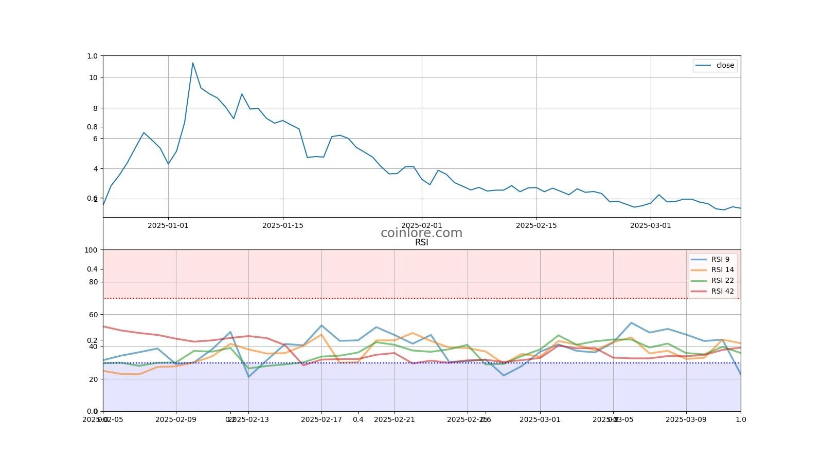Reploy RSI indicator