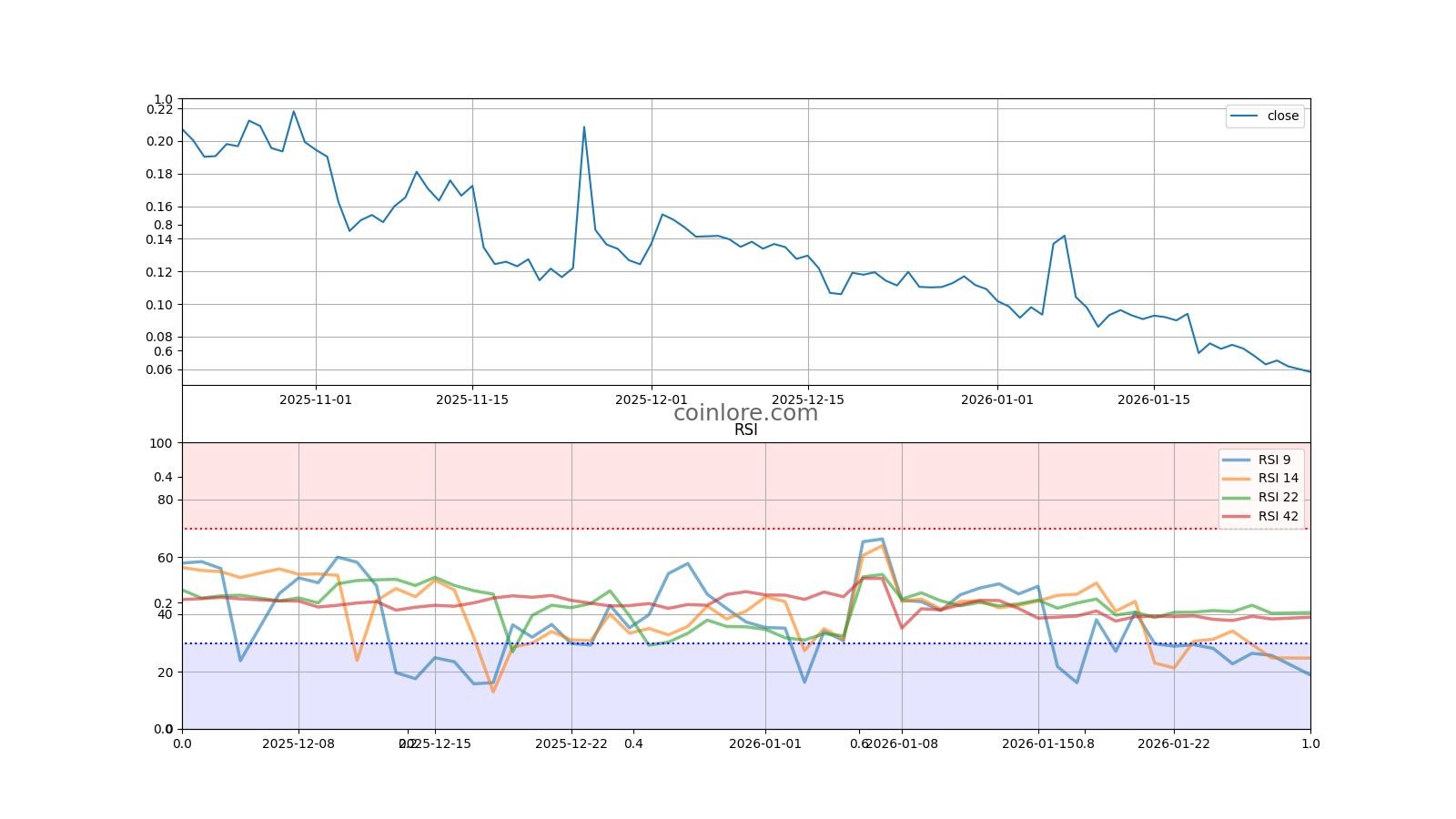Reploy RSI indicator