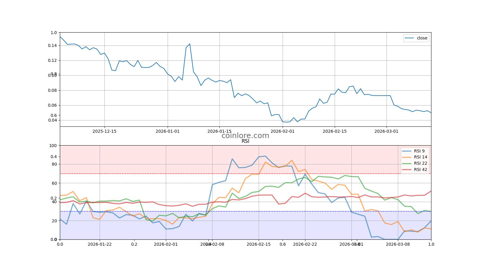 Reploy RSI indicator