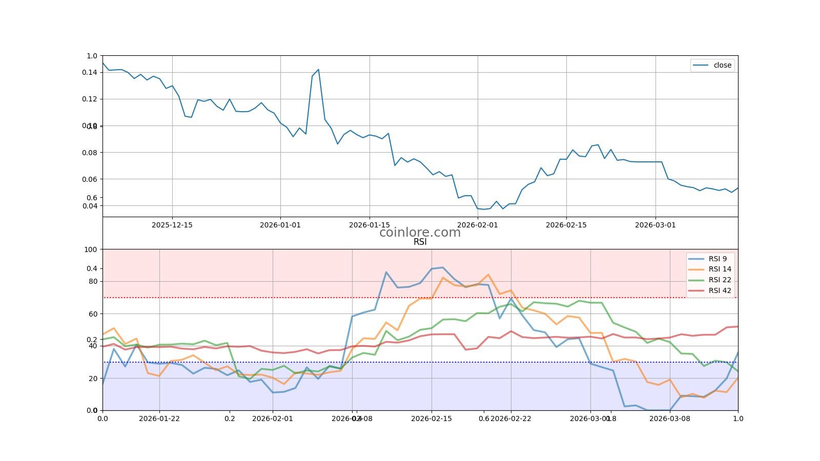 Reploy RSI indicator