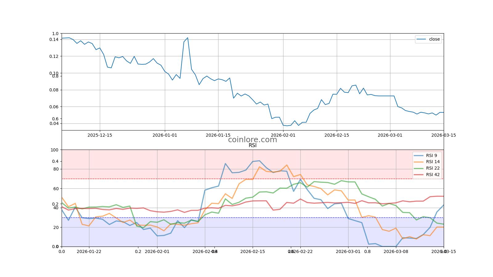 Reploy RSI indicator