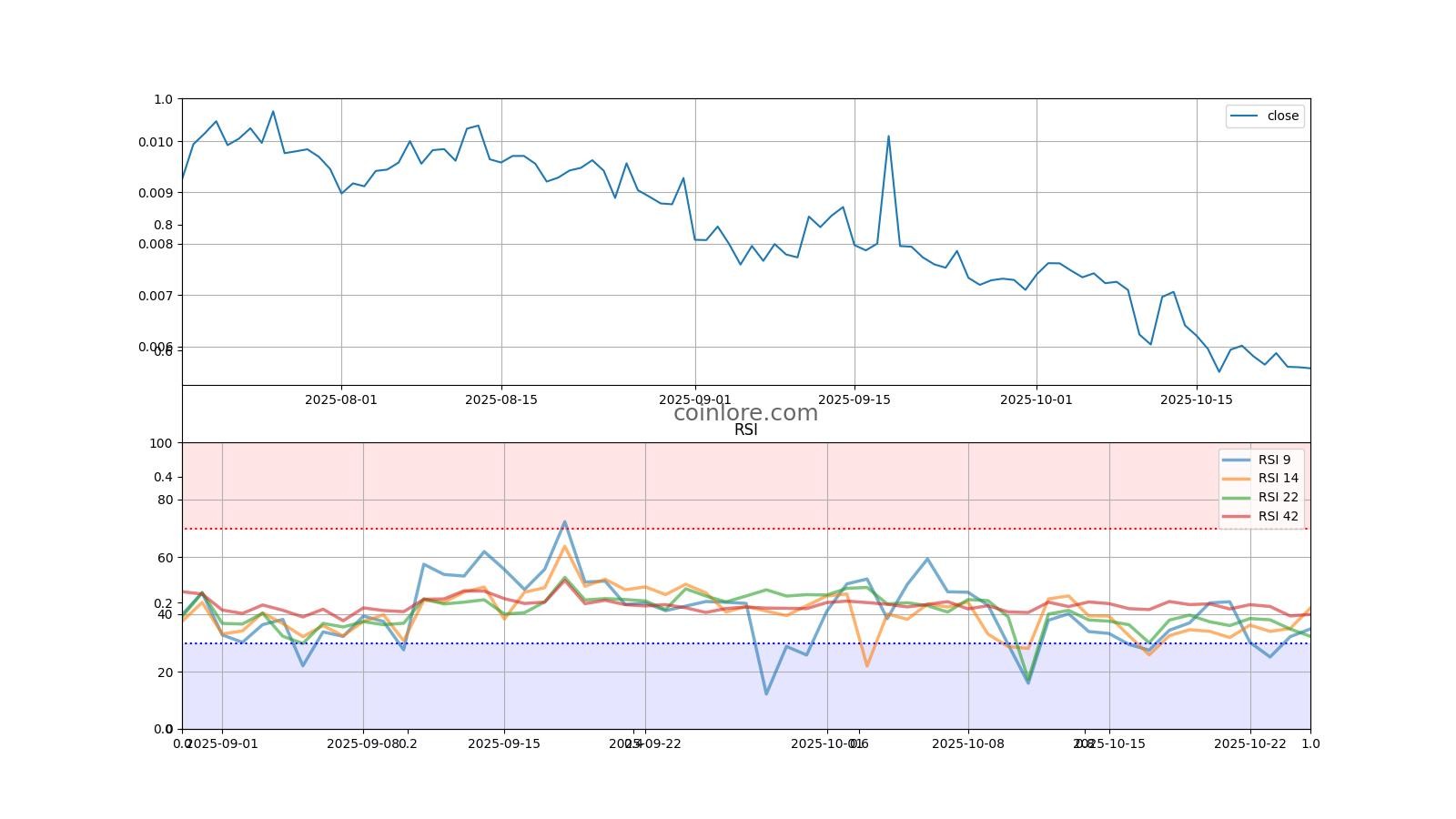 리퍼블릭 프로토콜 RSI indicator