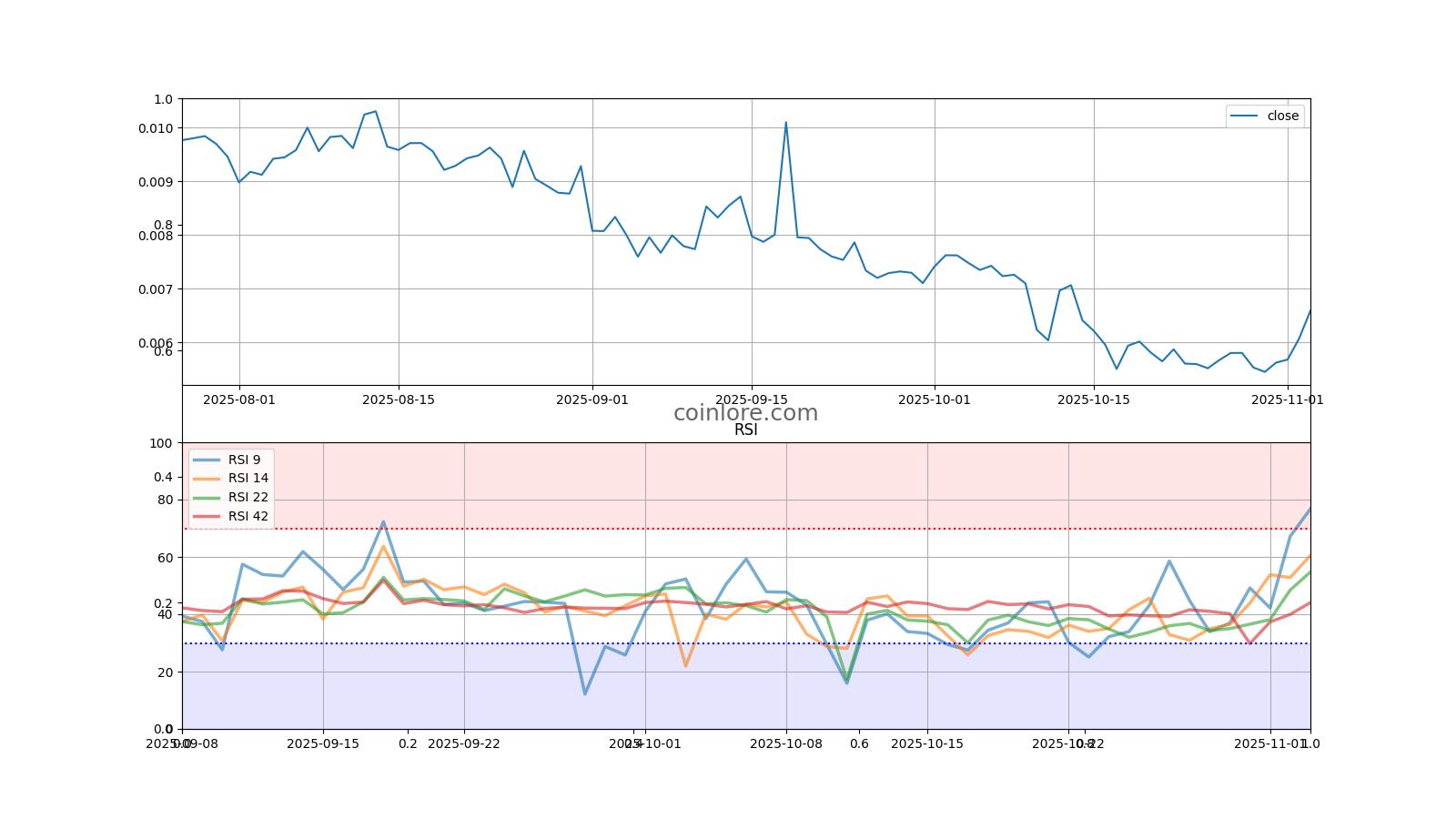 REN RSI indicator