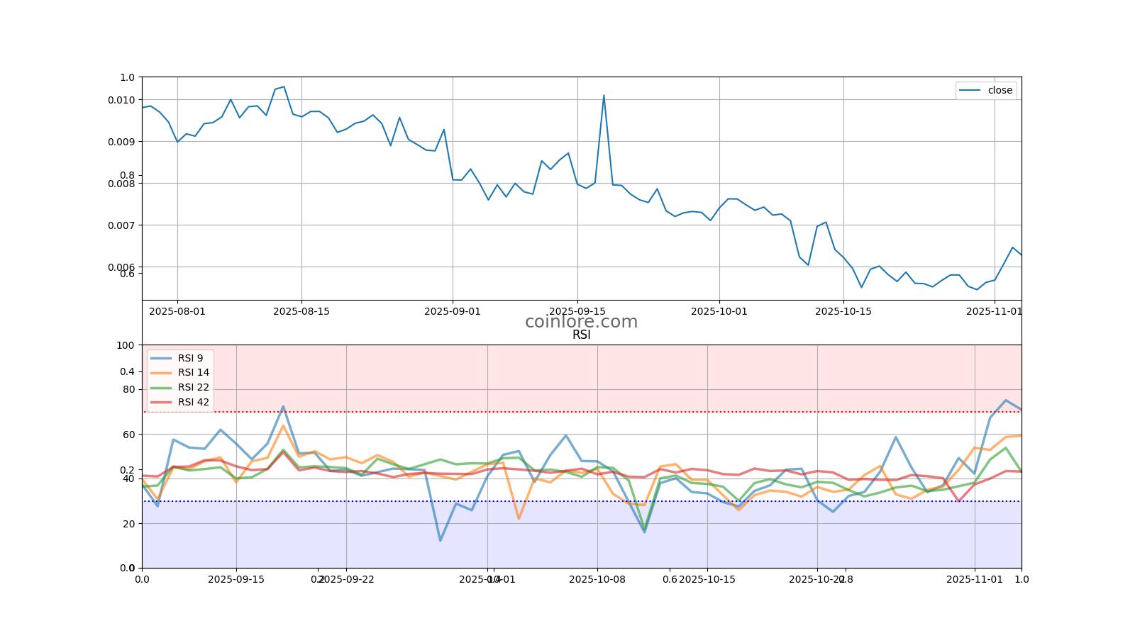 REN RSI indicator