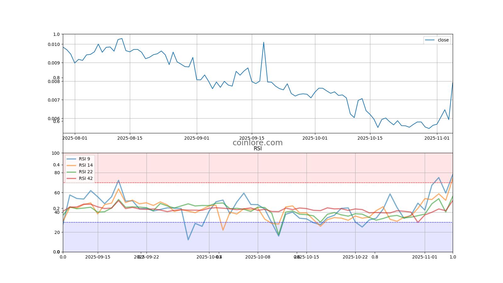 REN RSI indicator