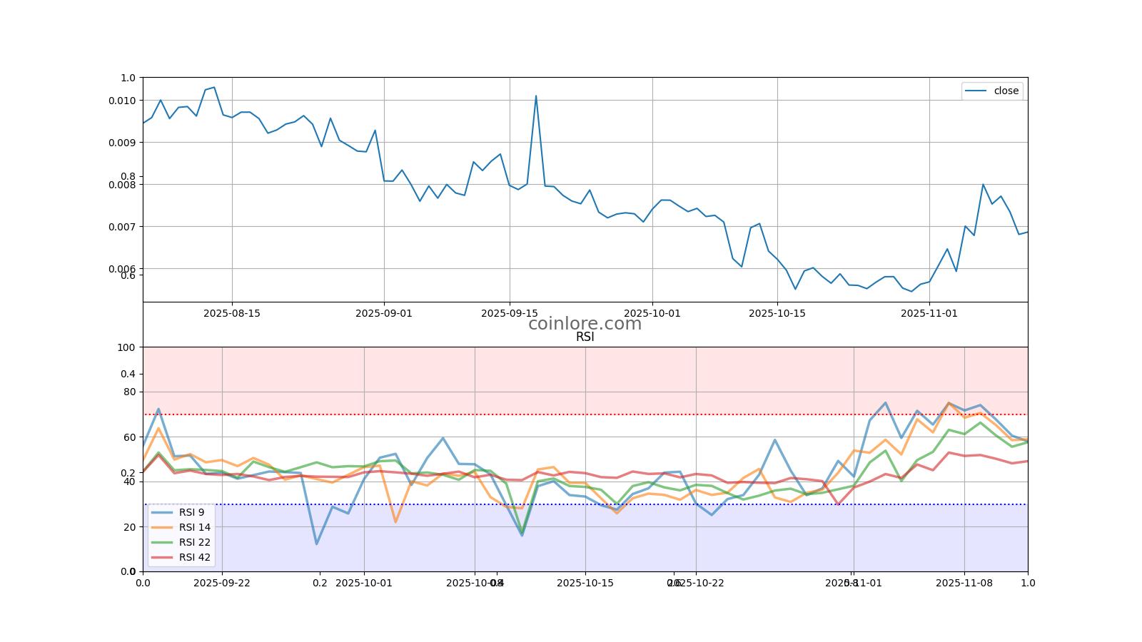 Republic Protocol RSI indicator